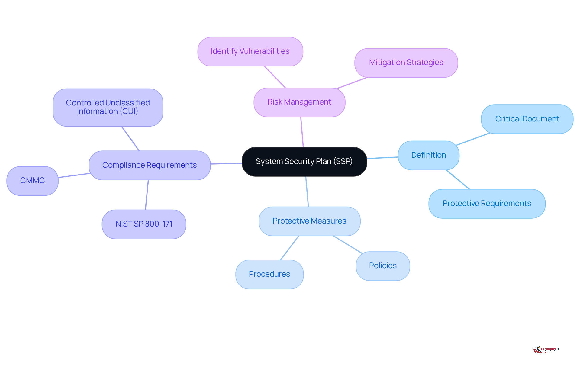 Start at the center with the definition of the SSP, then explore the branches to see its protective measures, compliance needs, and how it helps in managing risks. Start at the center with the definition of the SSP, then explore the branches to see its protective measures, compliance needs, and how it helps in managing risks.