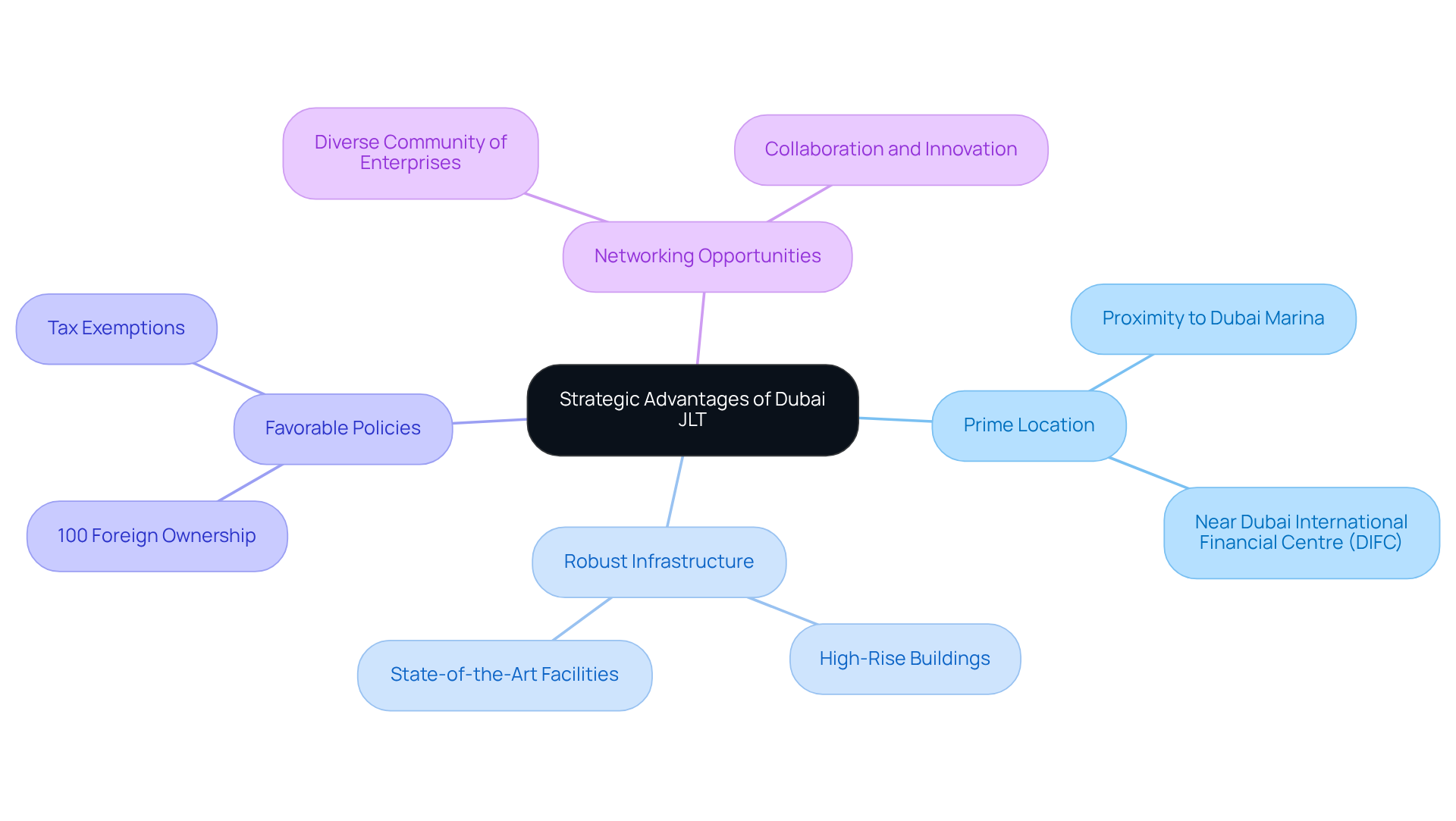 The center represents Dubai JLT's strategic advantages, with branches showing different benefits. Each color-coded branch highlights a specific area, making it easy to see how they contribute to the overall appeal of Dubai JLT for multinational corporations.