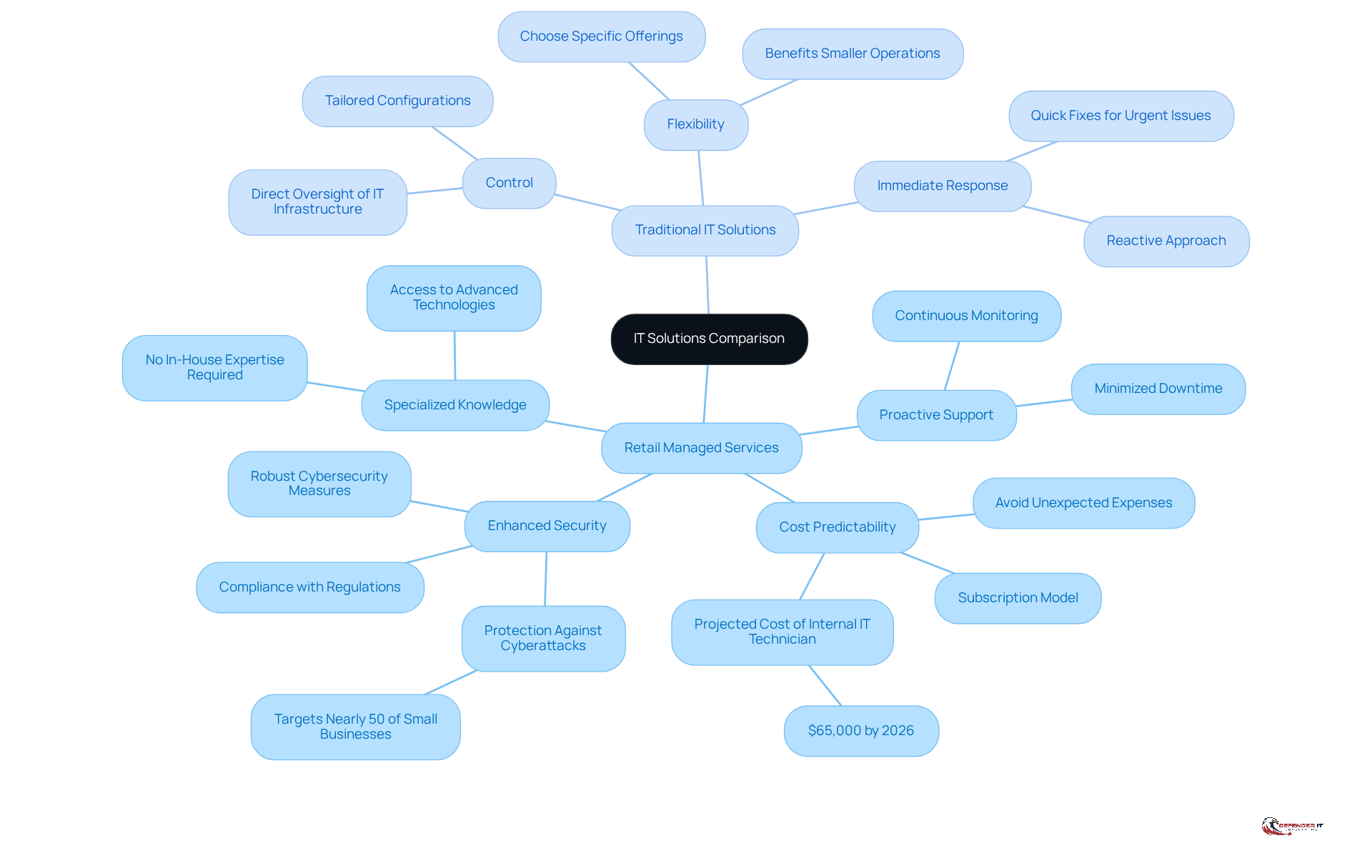 This mindmap illustrates the benefits of two IT approaches. The left side shows the advantages of Retail Managed Services, while the right side outlines the benefits of Traditional IT Solutions. Each branch highlights key points, making it easy to see how they compare and contrast. This mindmap illustrates the benefits of two IT approaches. The left side shows the advantages of Retail Managed Services, while the right side outlines the benefits of Traditional IT Solutions. Each branch highlights key points, making it easy to see how they compare and contrast.