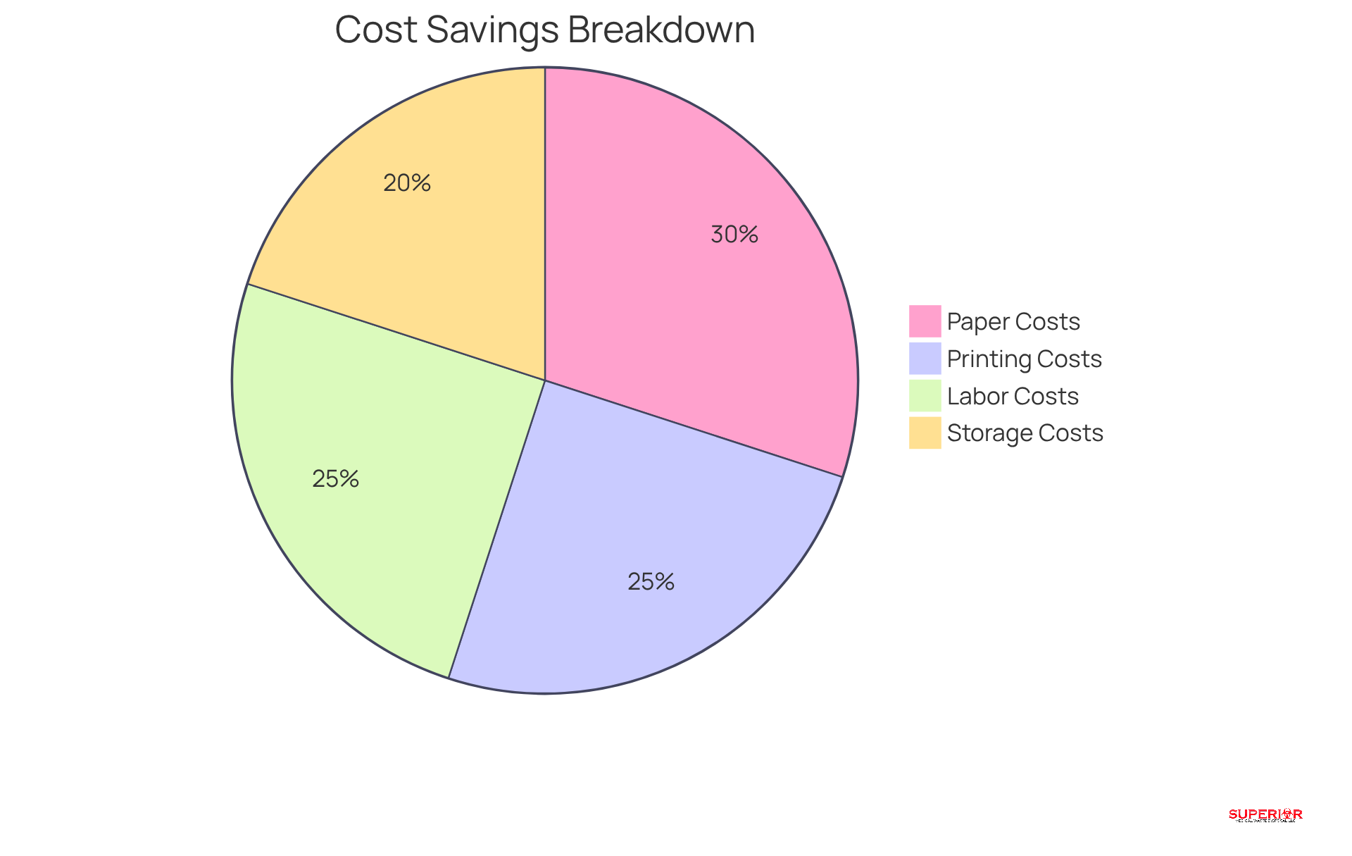 Each segment of the pie chart shows how much money is saved in different areas when using electronic safety data sheets - the larger the segment, the more significant the savings in that category.