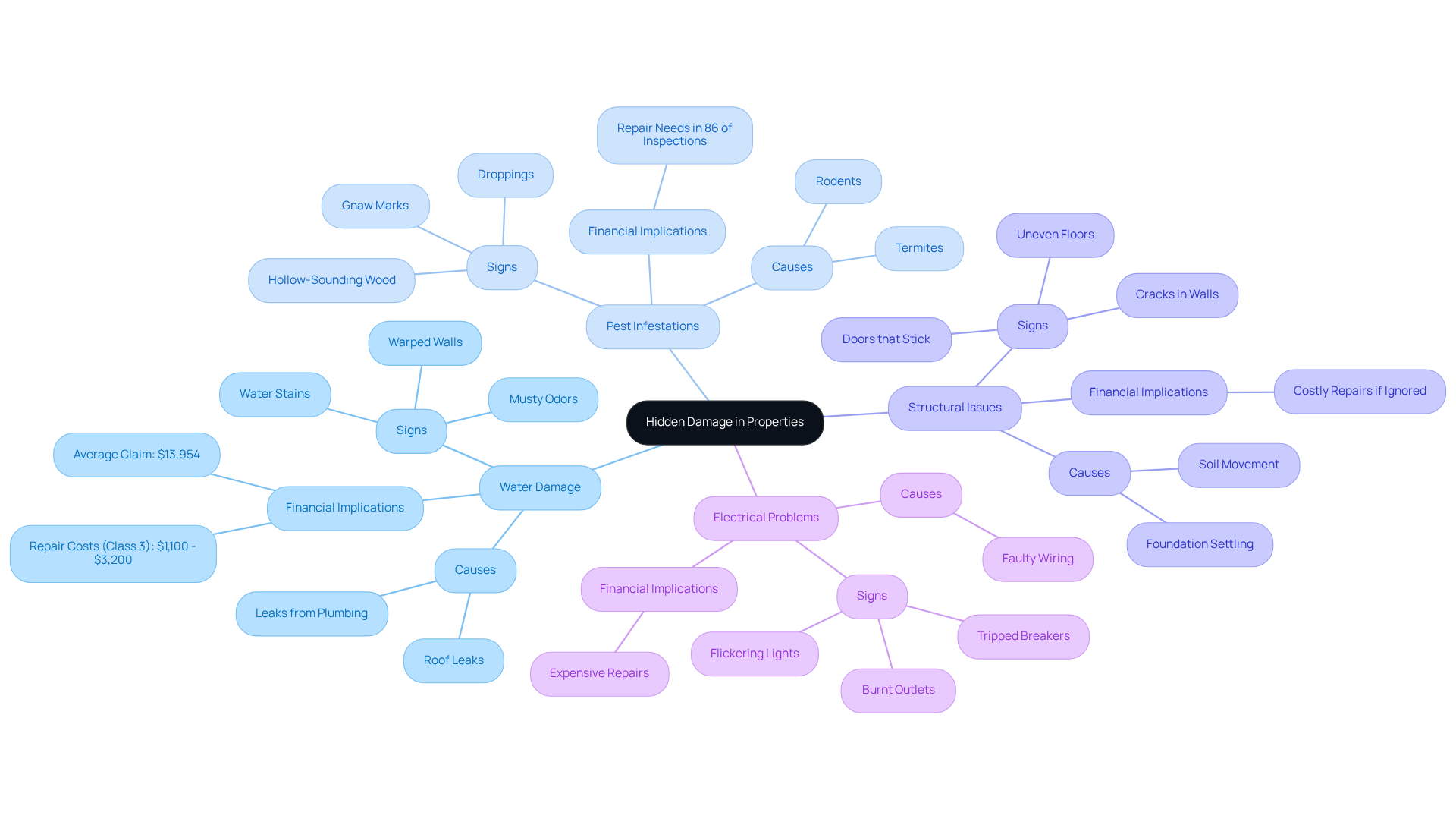 This mindmap starts with the central idea of hidden damage in properties. Each branch represents a different type of damage, and the sub-branches provide more details about signs, causes, and costs. Follow the branches to see how each issue connects to the overall theme of property management. This mindmap starts with the central idea of hidden damage in properties. Each branch represents a different type of damage, and the sub-branches provide more details about signs, causes, and costs. Follow the branches to see how each issue connects to the overall theme of property management.
