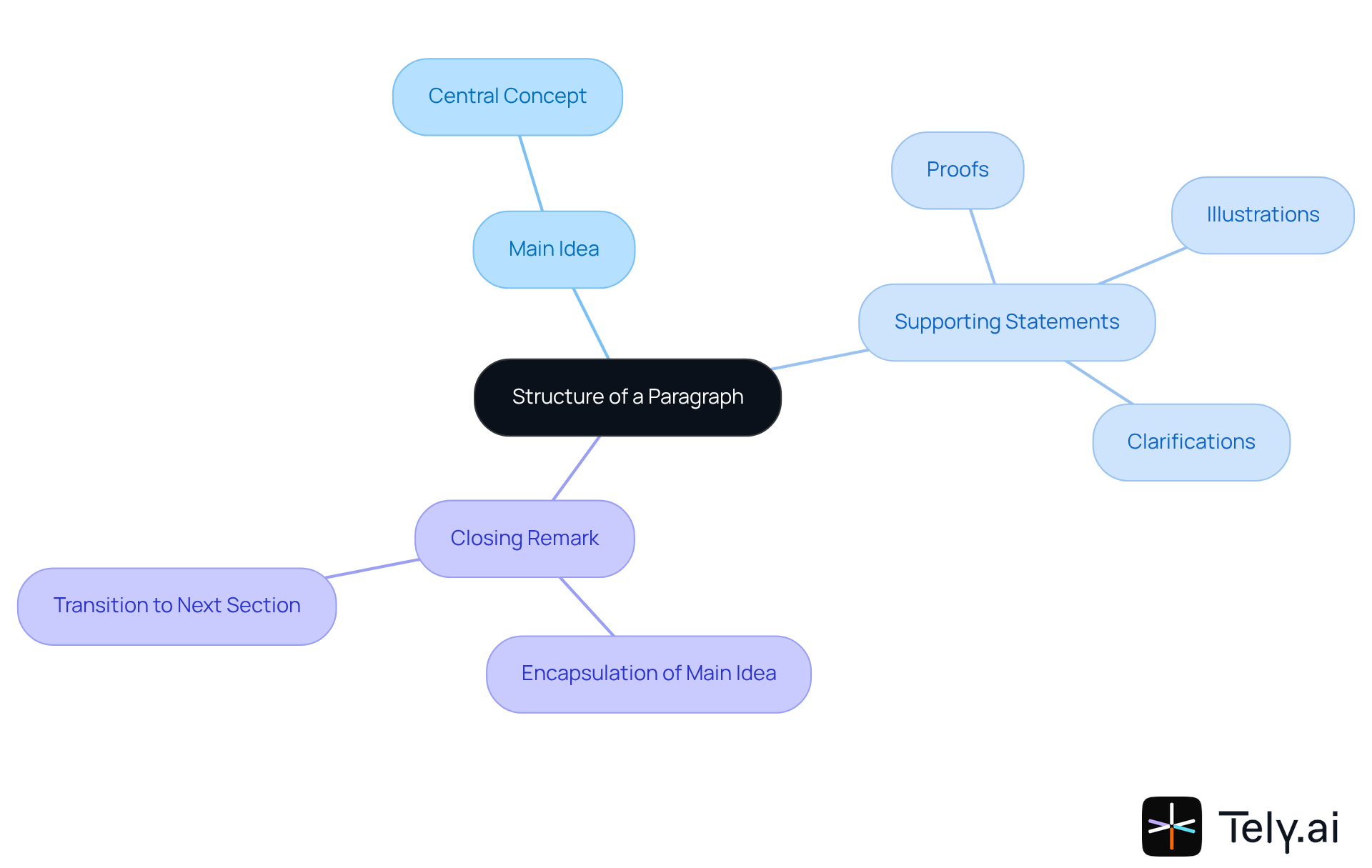 This mindmap illustrates the essential components of a paragraph. The center represents the overall structure, while the branches show the main idea and supporting elements that contribute to creating an effective paragraph.