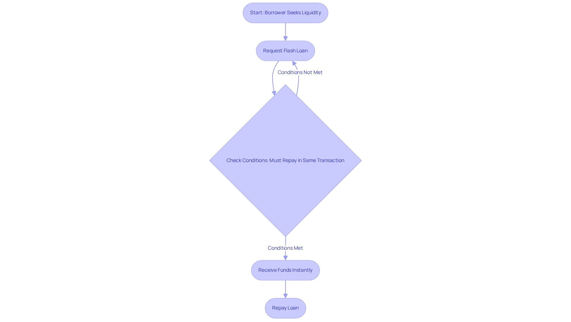 This flowchart shows how you can quickly access liquidity through Aave's collateral-free borrowing. Follow the arrows to see each step, from requesting a loan to repaying it, and understand the conditions that must be met.