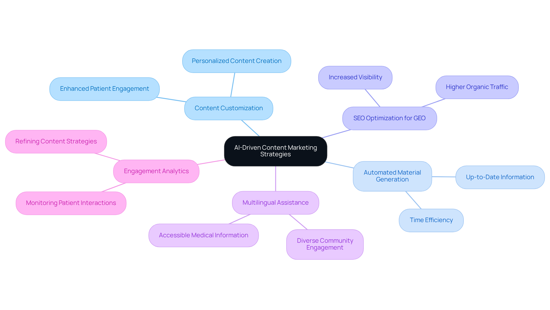 The central node represents the main theme of AI-driven content marketing, while each branch highlights a specific strategy. Follow the branches to explore how each strategy contributes to improving patient engagement and content effectiveness.