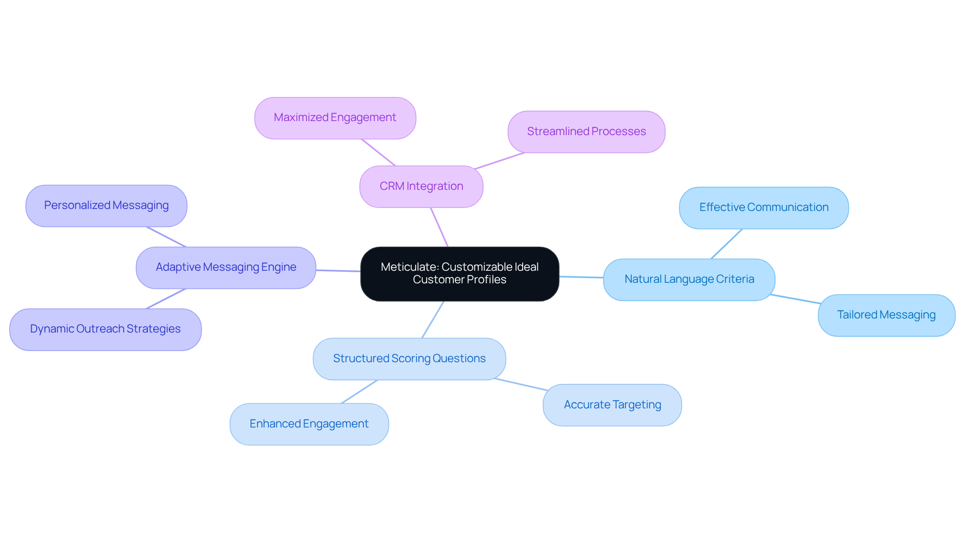 Start at the center with Meticulate's main offering, then explore the branches to see how each feature contributes to better outreach and engagement.