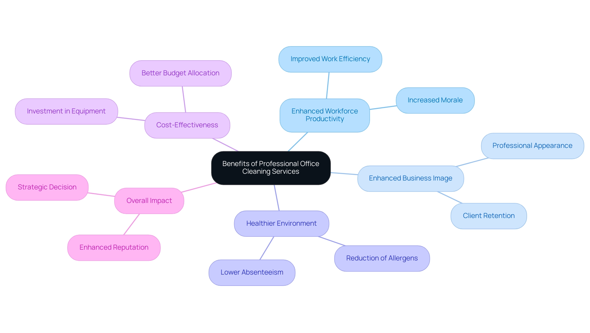 Each branch represents a specific benefit, with sub-branches providing further details or supporting points. Different colors are used for clarity and visual appeal.