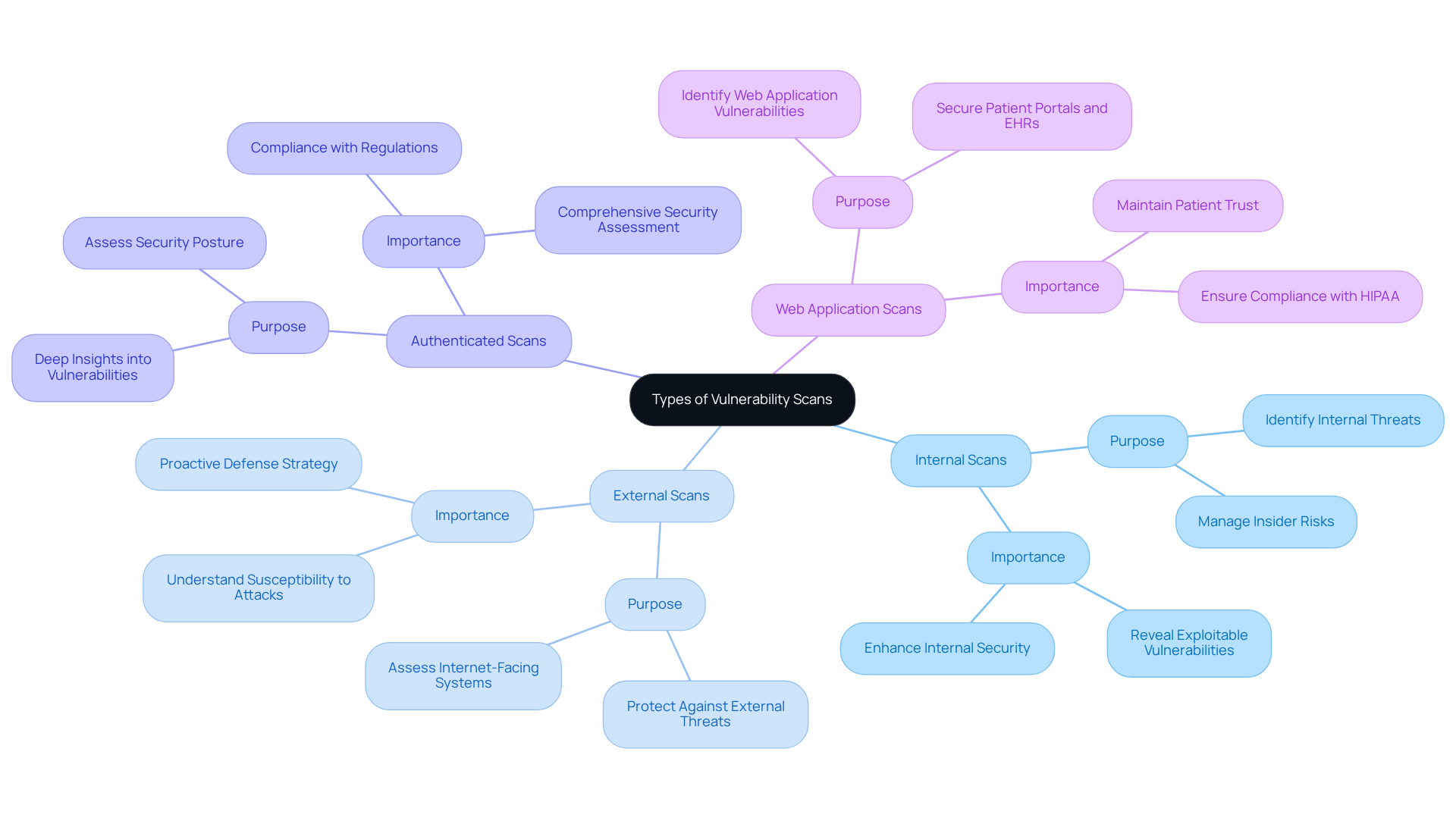 The central node represents the overall topic of vulnerability scans, while each branch details a specific type of scan. The sub-branches provide insights into the purpose and importance of each scan type, helping you understand how they contribute to a secure healthcare environment. The central node represents the overall topic of vulnerability scans, while each branch details a specific type of scan. The sub-branches provide insights into the purpose and importance of each scan type, helping you understand how they contribute to a secure healthcare environment.