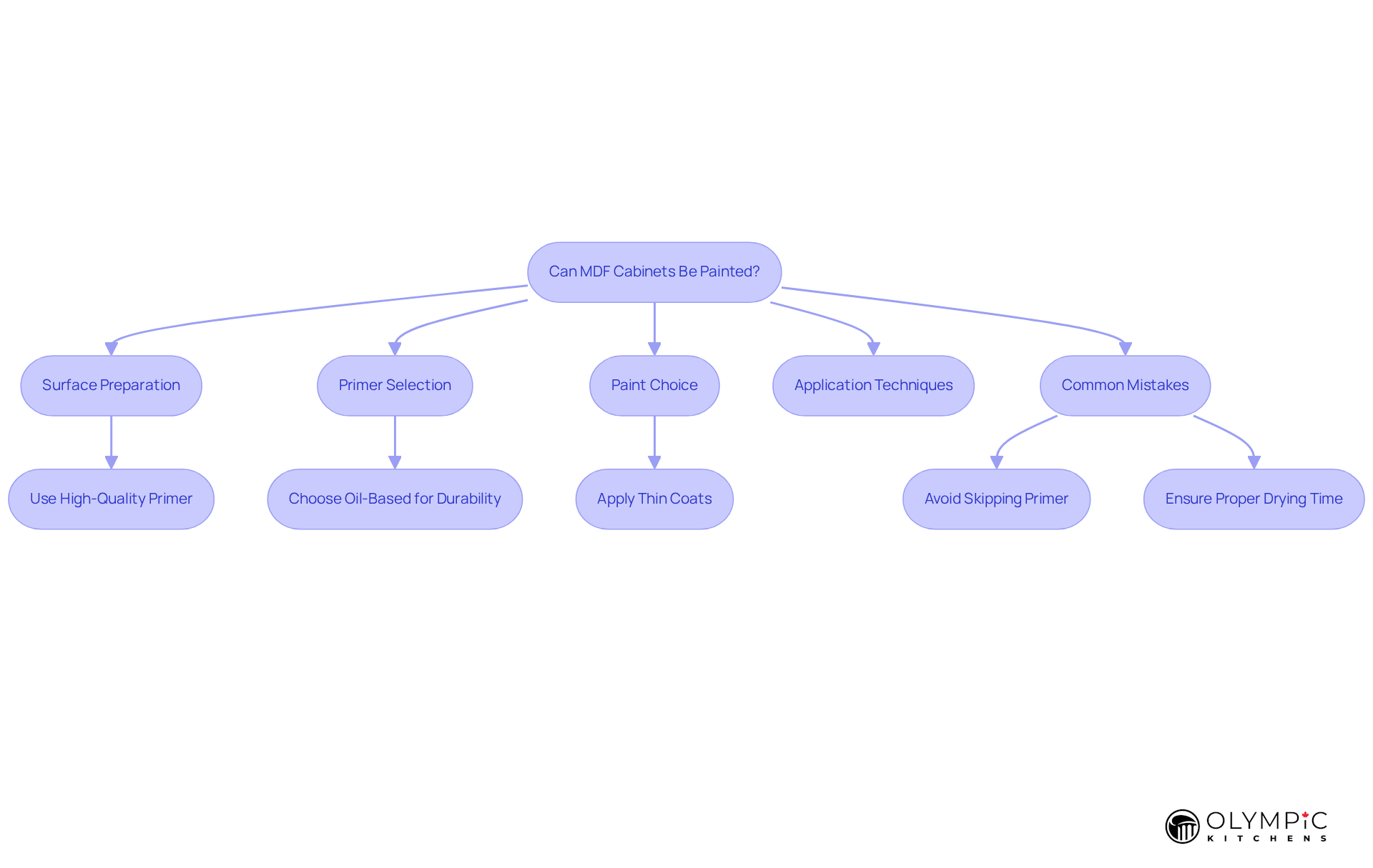 Follow the arrows to see the steps involved in painting MDF cabinets. Each box represents a key consideration or action, helping you understand how to achieve the best results.