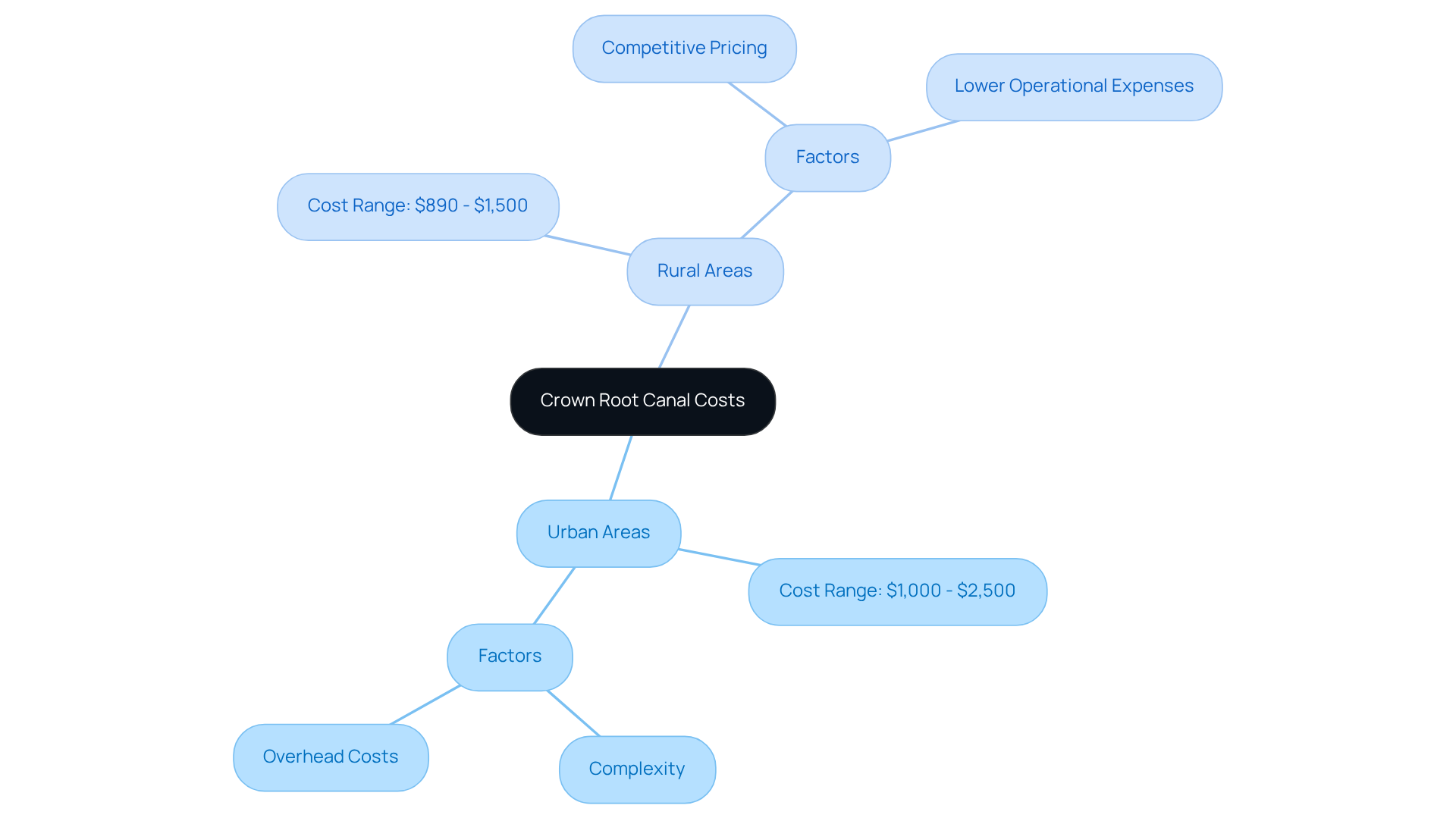 This mindmap shows how the costs of crown root canal procedures vary based on where you live. The central idea is the costs, with branches for urban and rural areas, detailing the price ranges and factors affecting those costs. Follow the branches to see how location influences what you might pay. This mindmap shows how the costs of crown root canal procedures vary based on where you live. The central idea is the costs, with branches for urban and rural areas, detailing the price ranges and factors affecting those costs. Follow the branches to see how location influences what you might pay.