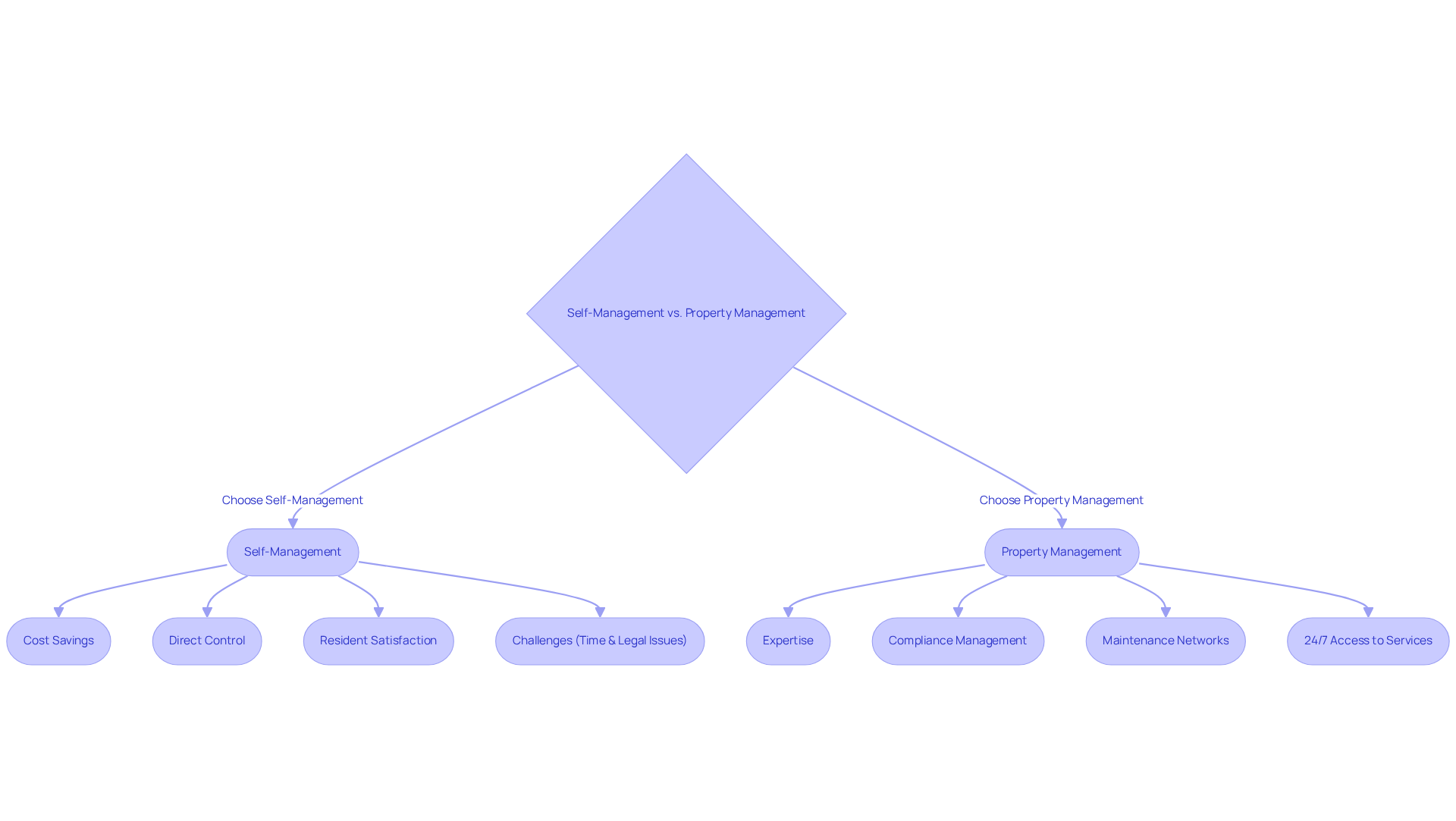This flowchart helps you visualize the key factors to consider when deciding between self-managing your property or hiring a property management service. Each branch shows the benefits and challenges associated with each option, guiding you through the decision-making process.