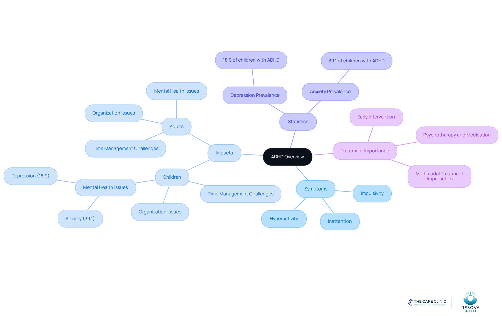 The central node represents ADHD, with branches showing symptoms, impacts on life, relevant statistics, and the importance of treatment. Each branch helps you see how different aspects of ADHD are interconnected. The central node represents ADHD, with branches showing symptoms, impacts on life, relevant statistics, and the importance of treatment. Each branch helps you see how different aspects of ADHD are interconnected.