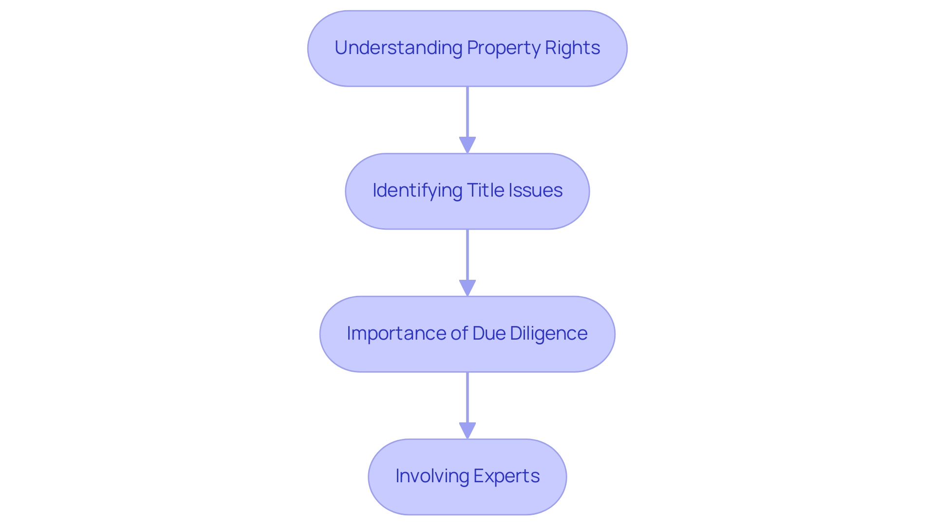 Each box represents a step in the solar title curative process, with arrows indicating the required order of actions.