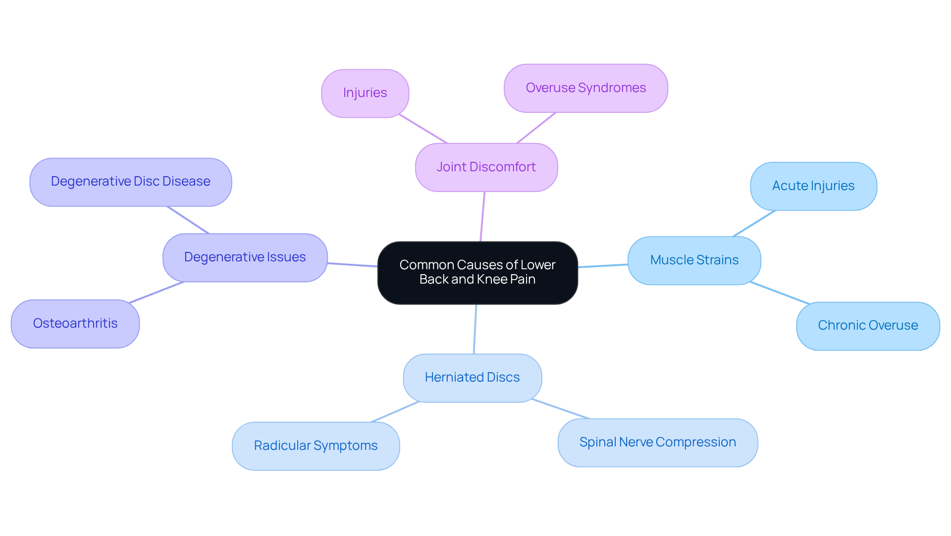 This mindmap helps you explore the various causes of lower back and knee pain. Start at the center with the main topic, then follow the branches to see different categories and their specific causes. Each color represents a different category, making it easy to understand how these issues are connected. This mindmap helps you explore the various causes of lower back and knee pain. Start at the center with the main topic, then follow the branches to see different categories and their specific causes. Each color represents a different category, making it easy to understand how these issues are connected.
