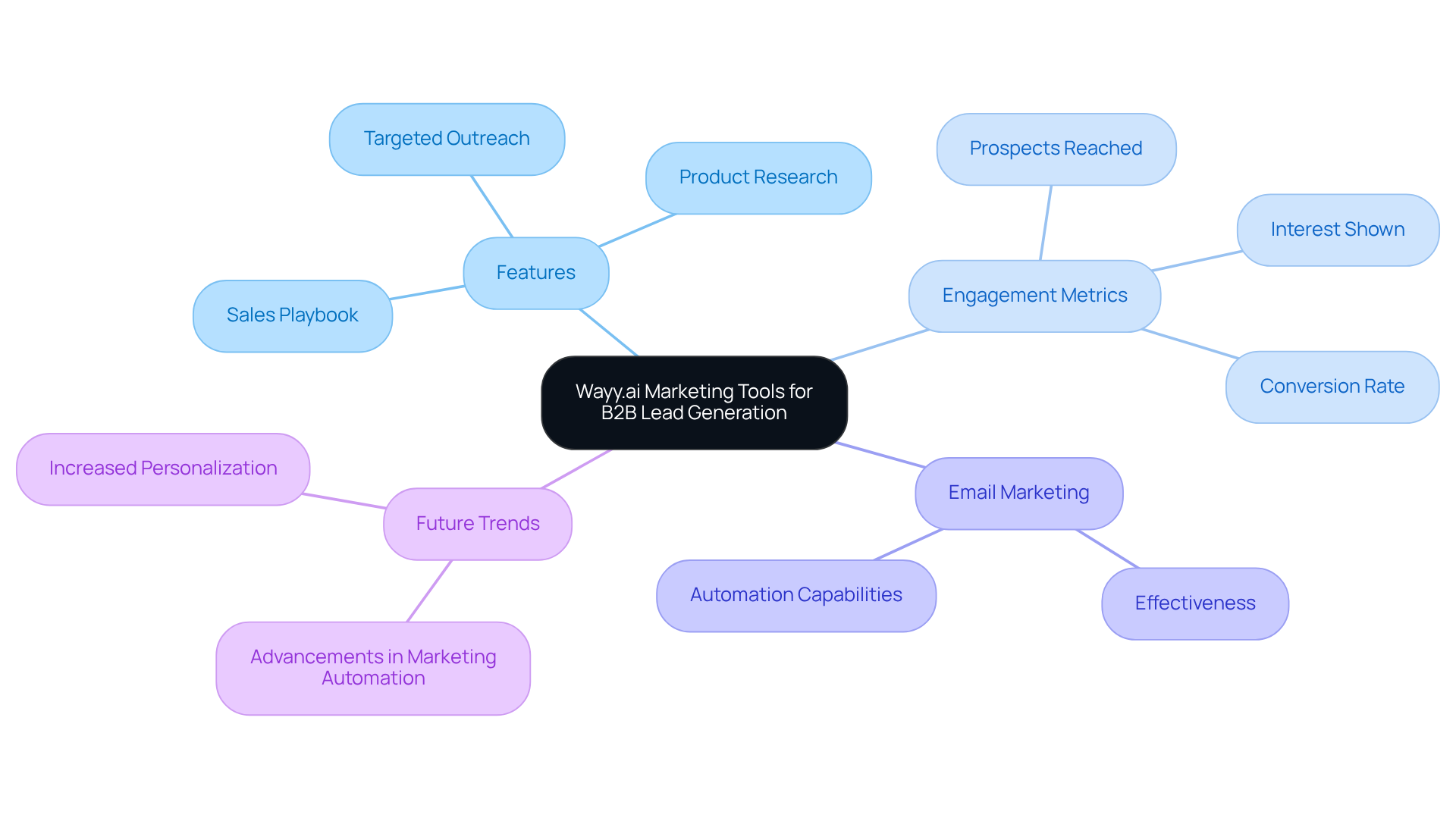 Start at the center with Wayy.ai, then explore the branches to see how each feature and metric contributes to improving B2B lead generation. Each branch highlights a different aspect of the marketing tools, making it easy to understand their interconnections.
