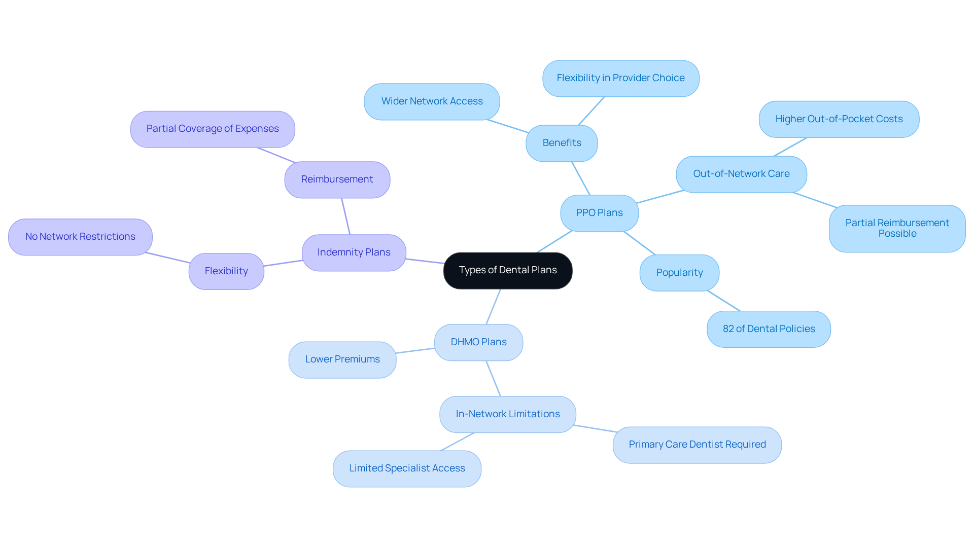 This mindmap helps you visualize the different types of dental plans available. Start at the center with 'Types of Dental Plans' and explore the branches to learn about PPO, DHMO, and Indemnity plans, along with their unique features and benefits.