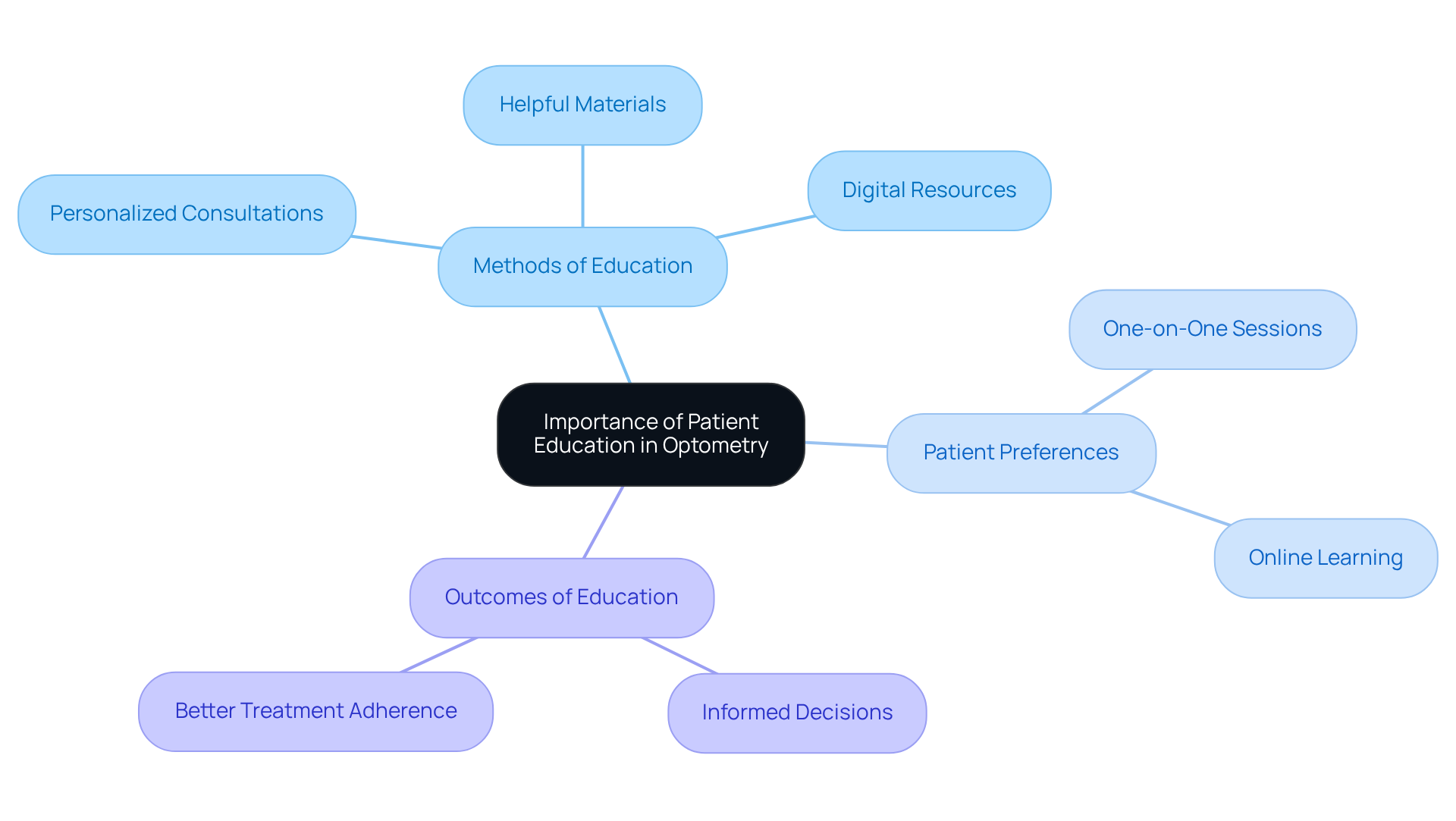 This mindmap illustrates how patient education in optometry is structured. Start at the center with the main idea, then follow the branches to explore different methods, patient preferences, and the positive outcomes of effective education. Each branch represents a key aspect of how education can empower patients in their eye care journey.