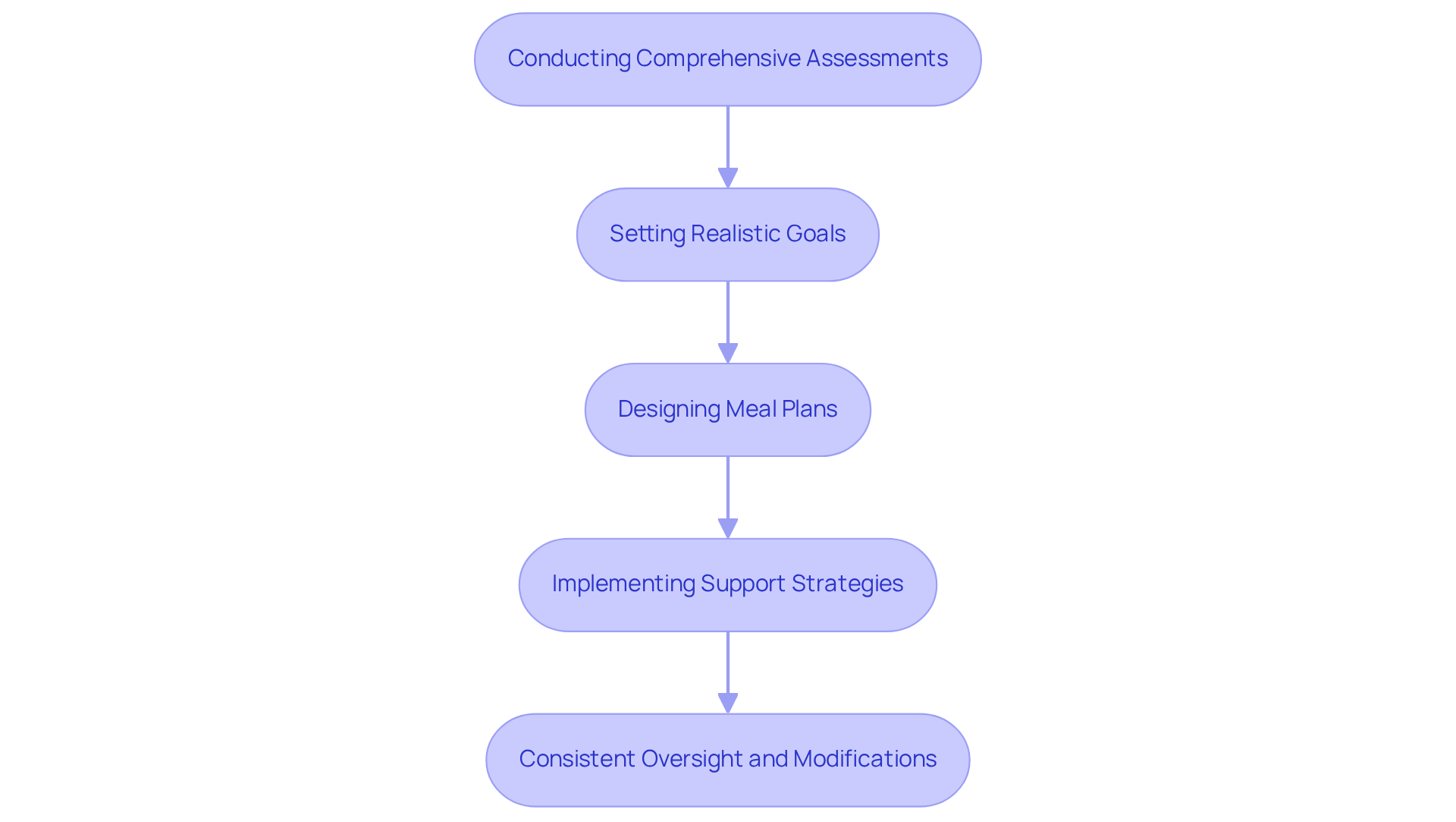 Each box represents a crucial step in creating personalized nutrition plans. Follow the arrows to see how each step builds on the previous one, leading to effective and enjoyable dietary support.