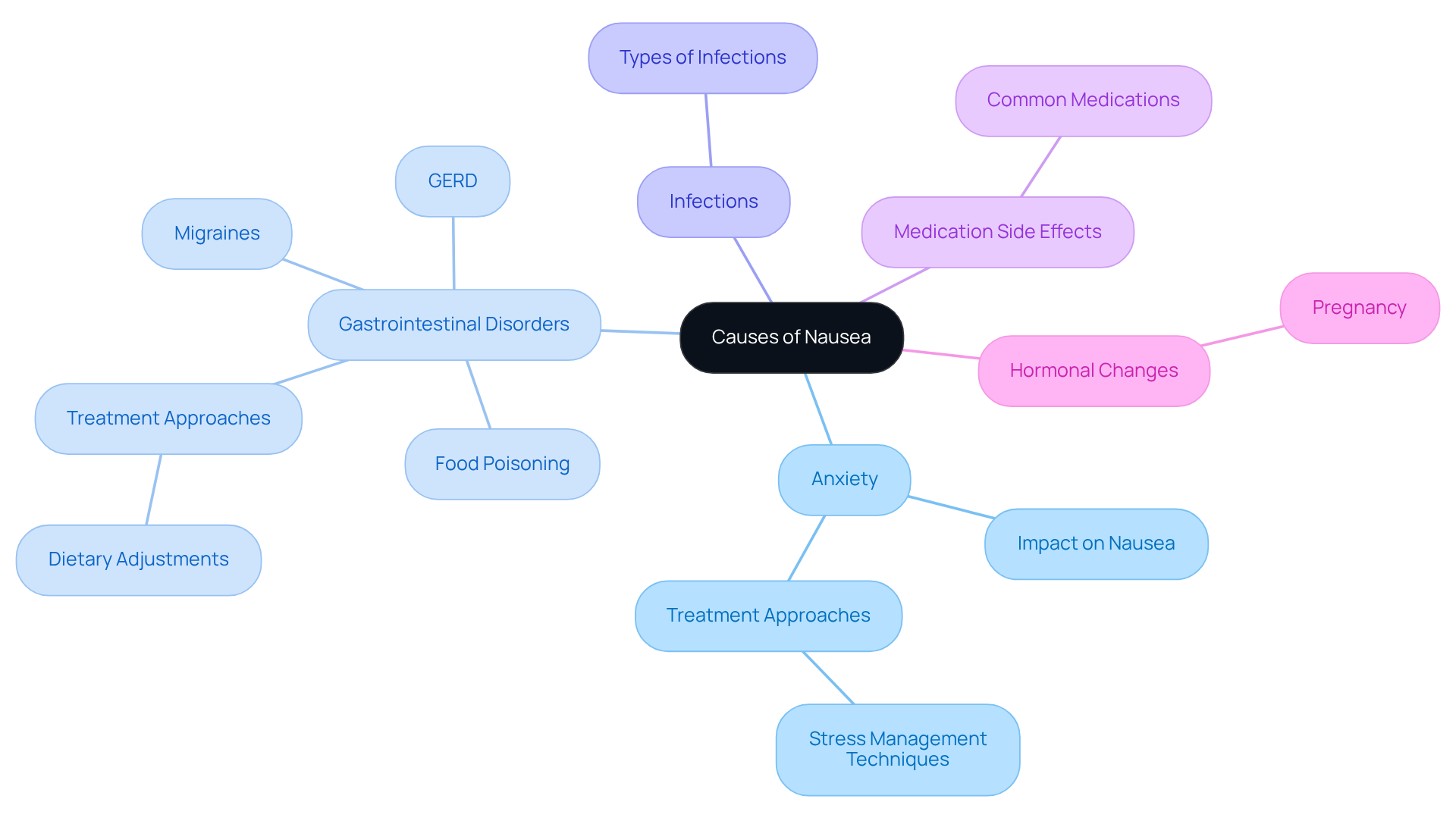 The central node represents the main topic of nausea causes. Each branch shows a different category of causes, and the sub-branches provide specific examples and treatment approaches. This helps you see how various factors are interconnected.