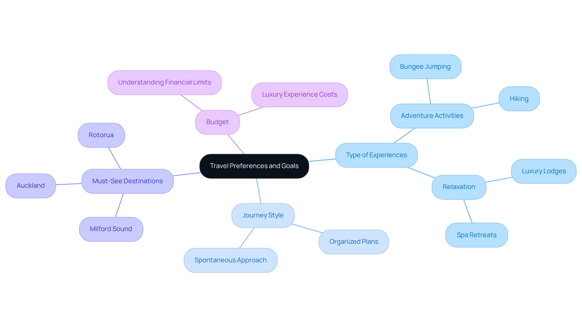 The center represents your travel goals, and the branches show different aspects you should consider when planning your trip. Each branch leads to specific questions and ideas to help you clarify what you want from your luxury travel experience. The center represents your travel goals, and the branches show different aspects you should consider when planning your trip. Each branch leads to specific questions and ideas to help you clarify what you want from your luxury travel experience.