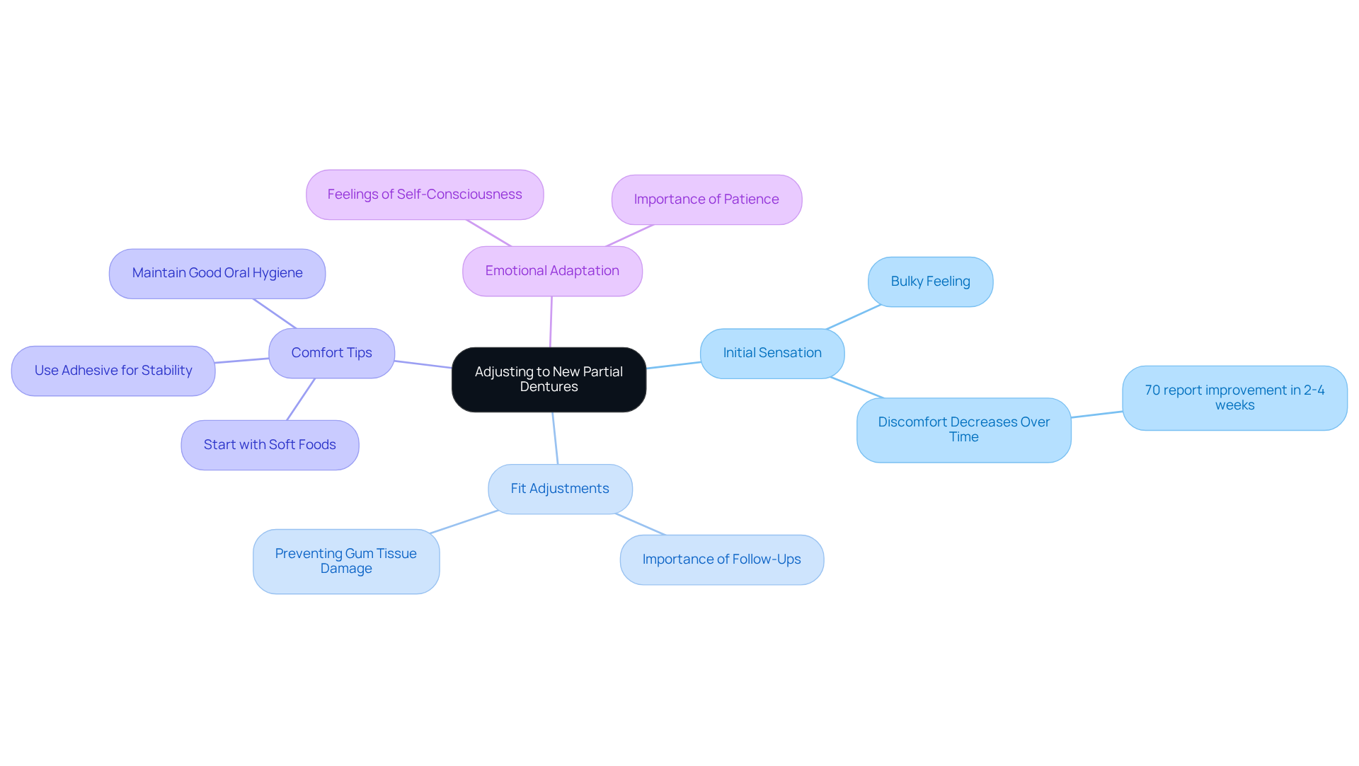 Start at the center with the main topic of adjusting to dentures, then explore each branch to understand the different aspects of this transition, from physical sensations to emotional challenges.