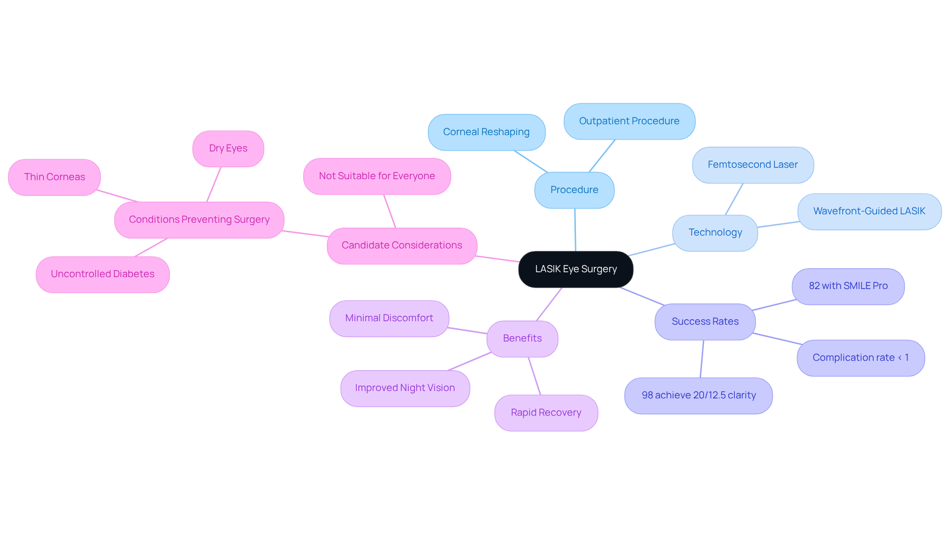 This mindmap starts with LASIK Eye Surgery at the center. Each branch represents a different aspect of the procedure, such as how it works, the technology involved, and who is a good candidate. The sub-branches provide more details, making it easy to understand the full picture of LASIK. This mindmap starts with LASIK Eye Surgery at the center. Each branch represents a different aspect of the procedure, such as how it works, the technology involved, and who is a good candidate. The sub-branches provide more details, making it easy to understand the full picture of LASIK.
