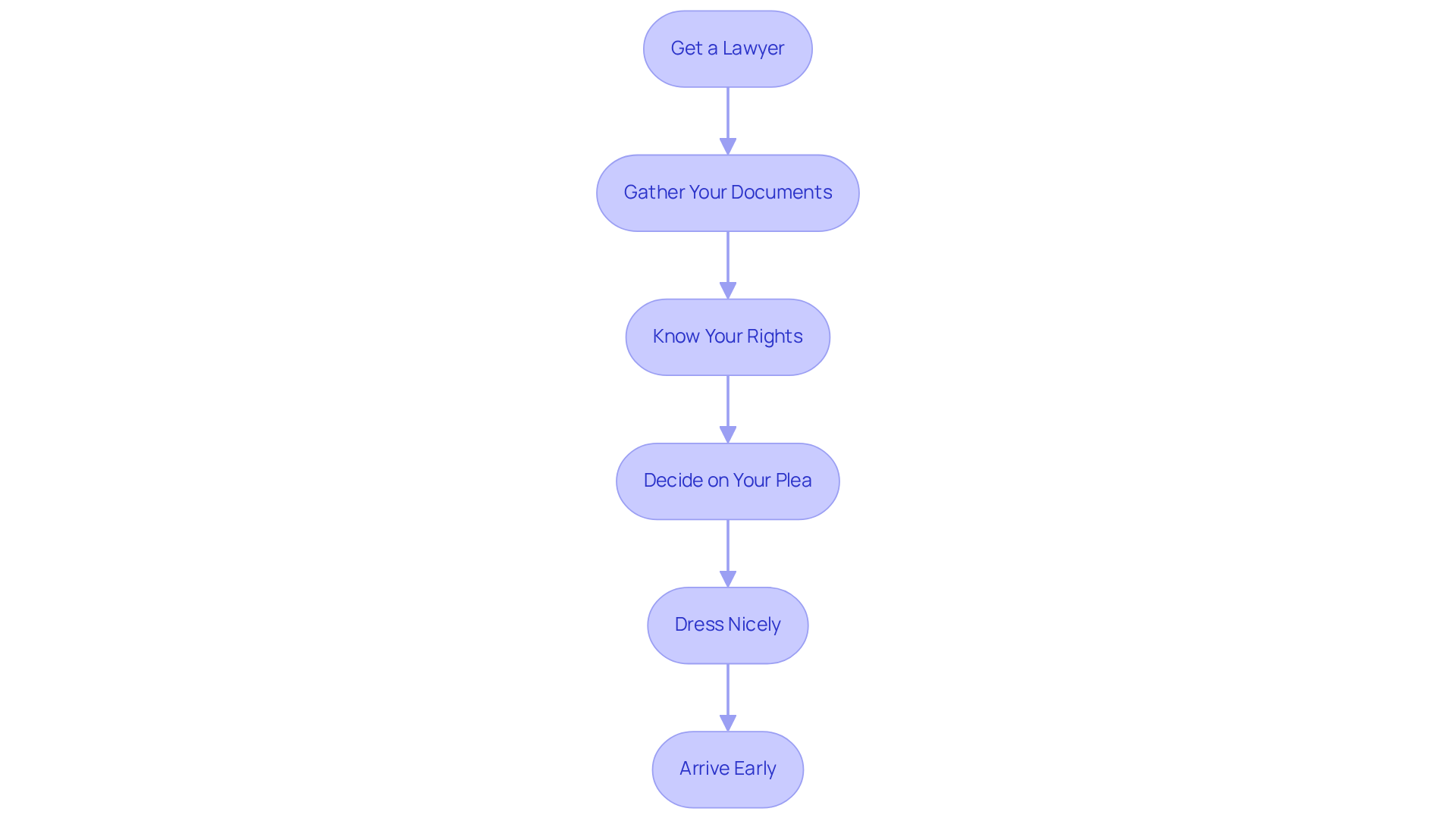 Each box represents a step you should take before your DUI arraignment. Follow the arrows to see the order in which to complete these steps for the best preparation.
