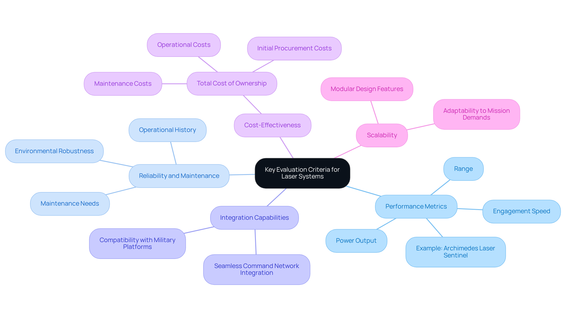 The central node represents the main topic, while the branches show the important criteria for evaluating laser systems. Each color-coded branch helps you quickly identify different evaluation areas. The central node represents the main topic, while the branches show the important criteria for evaluating laser systems. Each color-coded branch helps you quickly identify different evaluation areas.