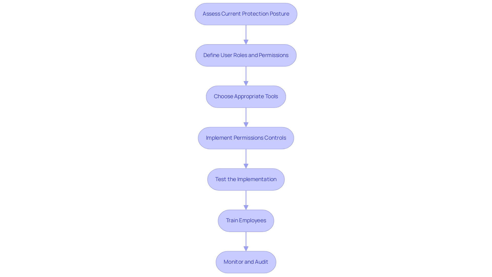 Each box represents a step in the implementation process, and the arrows indicate the sequential flow from one step to the next.