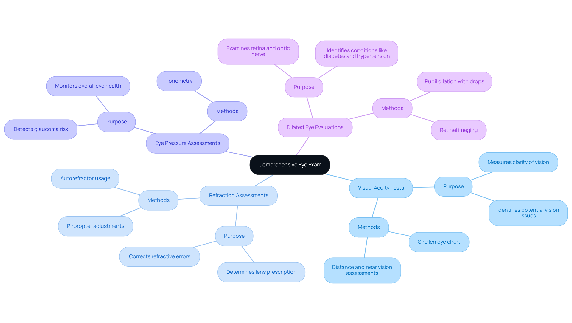 This mindmap illustrates the essential parts of a thorough eye exam. Each branch represents a different test, showing how they contribute to understanding and maintaining your eye health. Follow the branches to see how each component plays a role in your overall vision care. This mindmap illustrates the essential parts of a thorough eye exam. Each branch represents a different test, showing how they contribute to understanding and maintaining your eye health. Follow the branches to see how each component plays a role in your overall vision care.