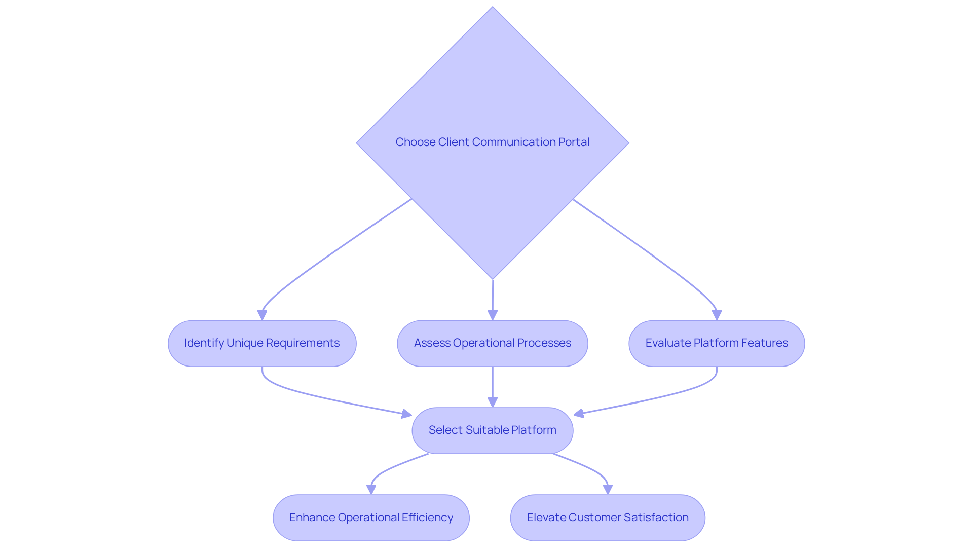 Each box represents a step in the decision-making process — follow the arrows to see how to evaluate your firm's needs and find the right platform. Each box represents a step in the decision-making process — follow the arrows to see how to evaluate your firm's needs and find the right platform.