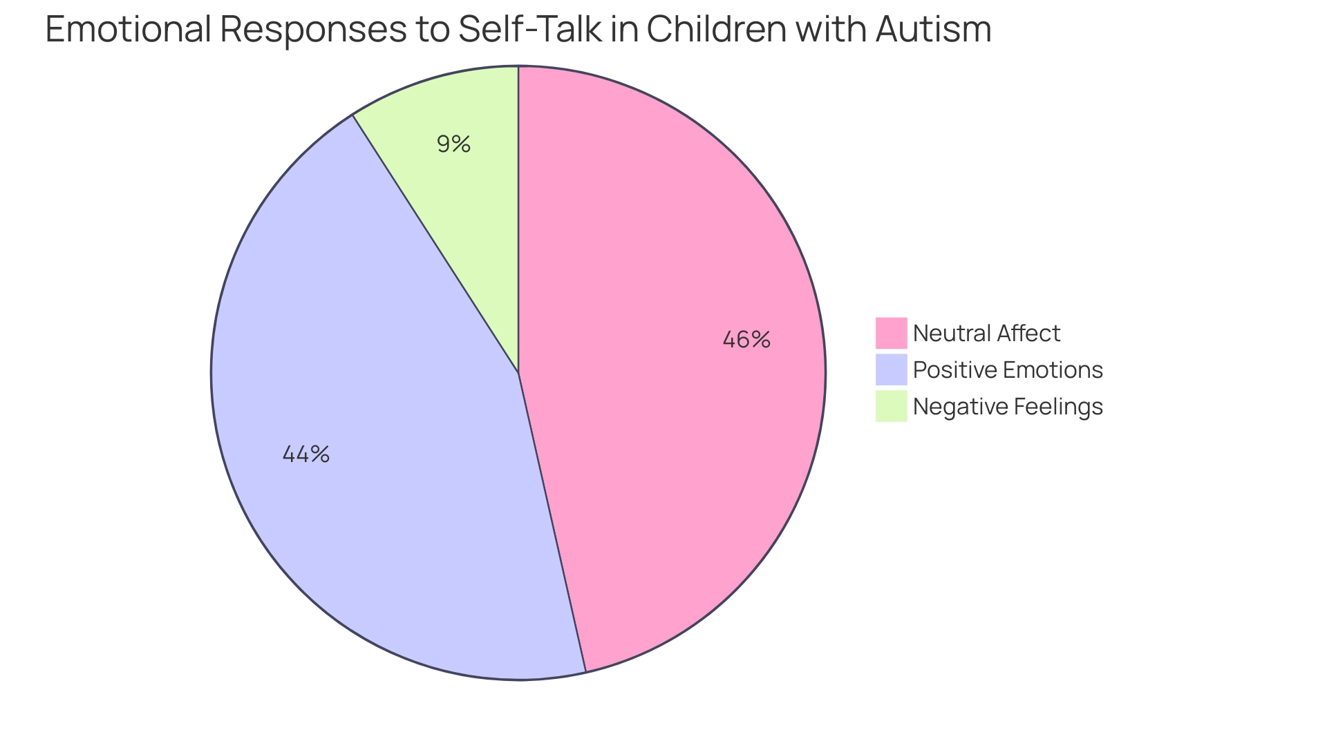 Each segment represents an emotional response to self-talk: Neutral Affect (46%), Positive Emotions (44%), and Negative Feelings (9%).