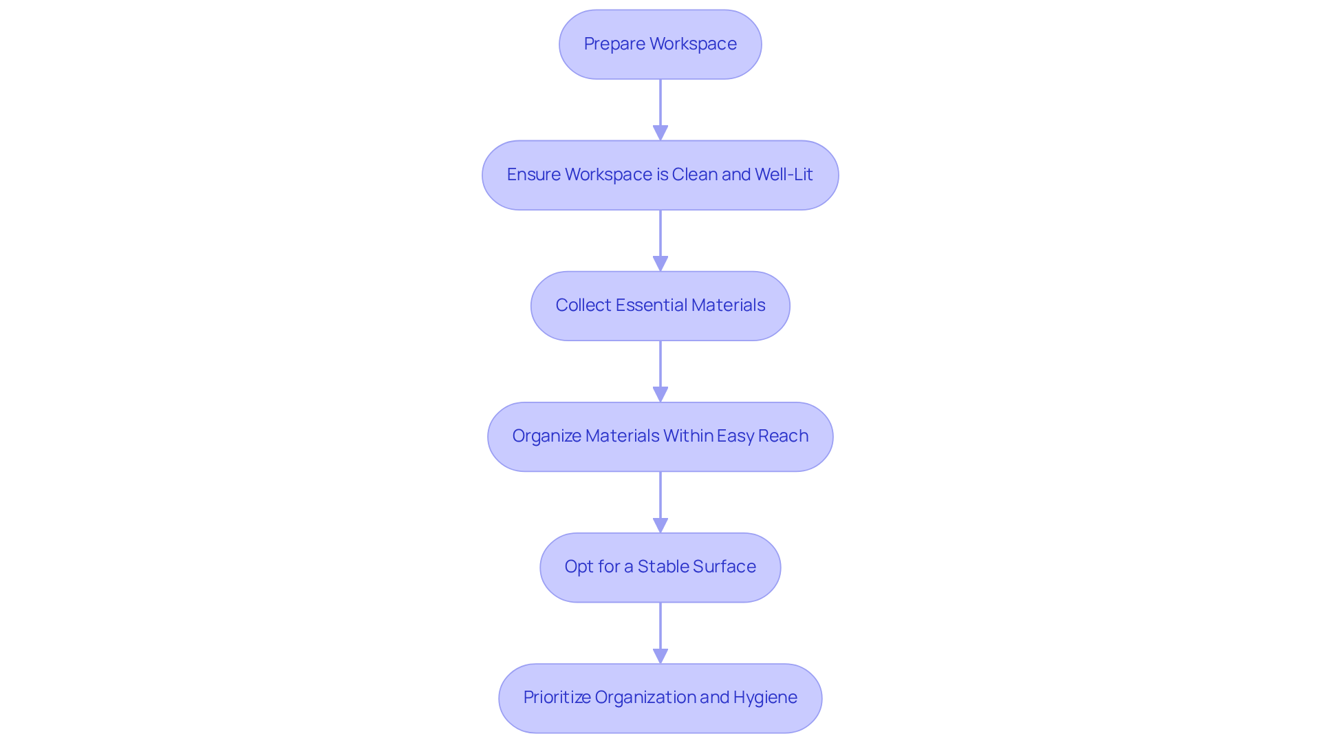 Each box represents a step in organizing your workspace. Follow the arrows to ensure you don't miss any crucial part of the preparation process for the best results.