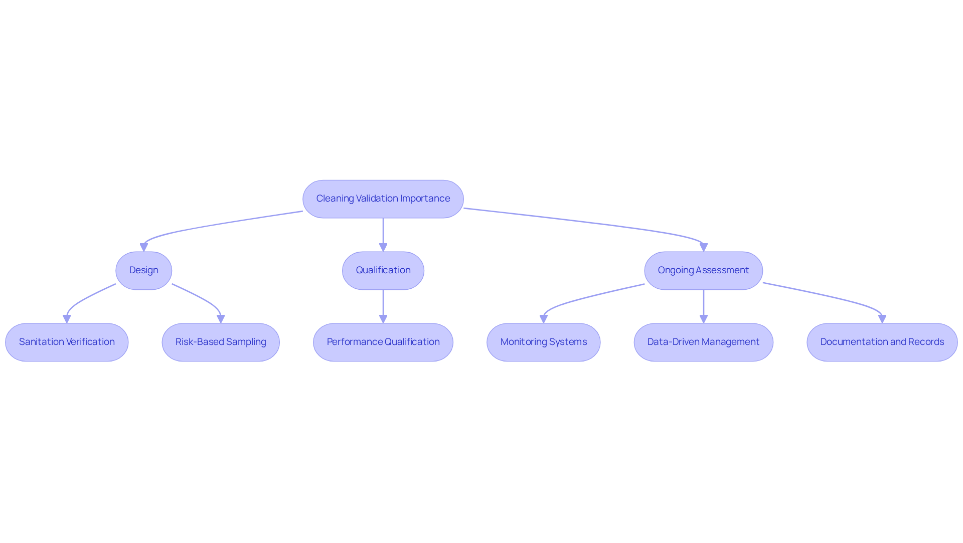 This flowchart illustrates the steps involved in cleaning validation. Each box represents a key stage in the process, and the arrows show how they connect. Follow the flow to understand how each part contributes to maintaining product quality and compliance. This flowchart illustrates the steps involved in cleaning validation. Each box represents a key stage in the process, and the arrows show how they connect. Follow the flow to understand how each part contributes to maintaining product quality and compliance.