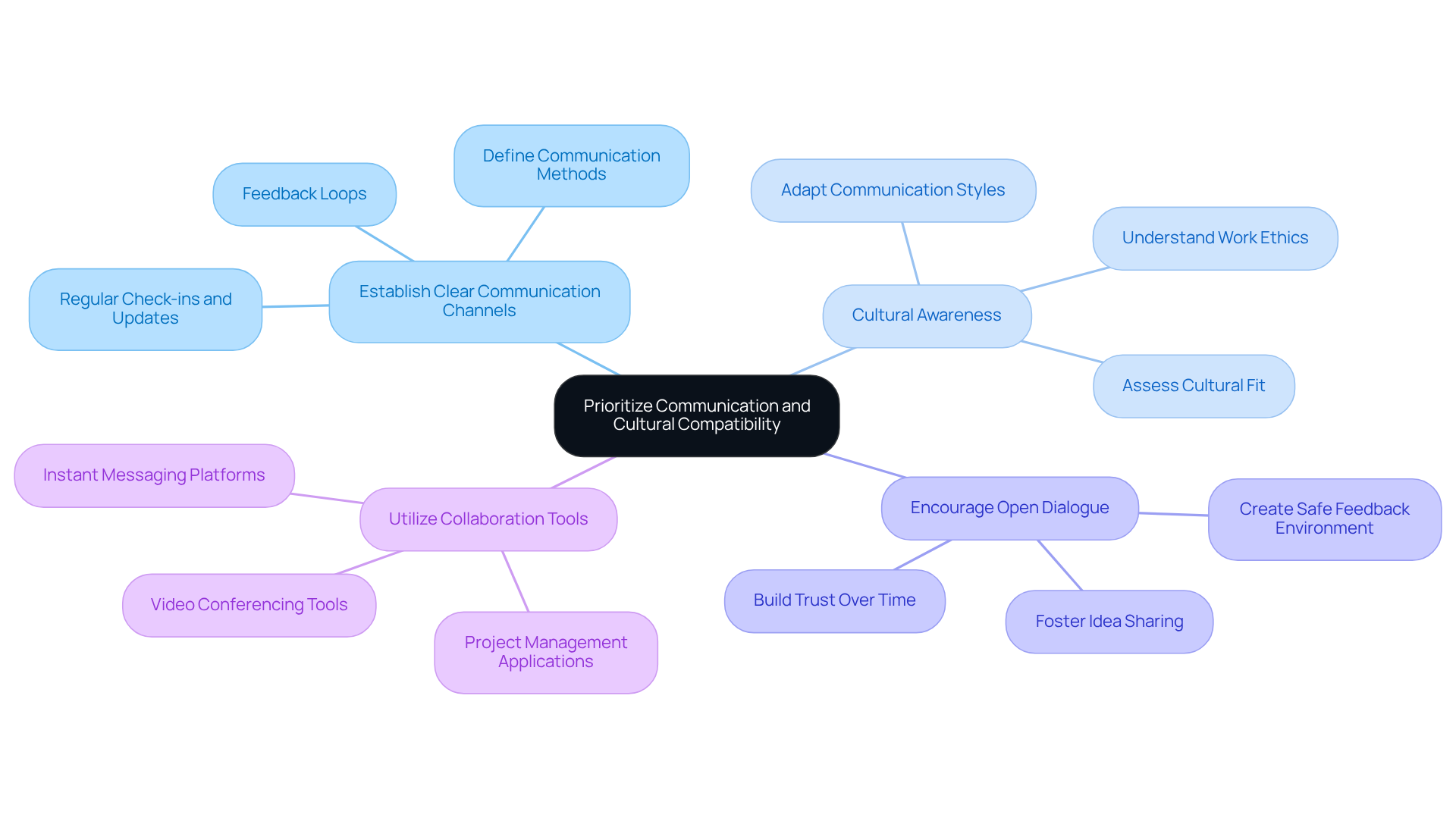 The central node represents the main focus of the strategies, while each branch shows a key strategy. Follow the branches to see specific actions and examples that support each strategy.
