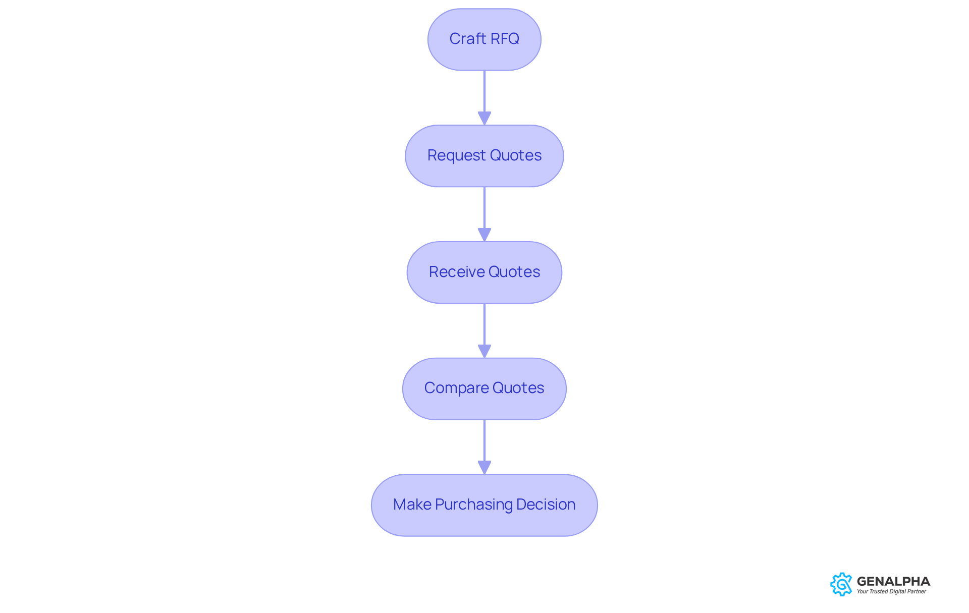 Follow the arrows to see each step in the RFQ process. Start by crafting your request, then move through requesting and receiving quotes, comparing them, and finally making your purchasing decision. Follow the arrows to see each step in the RFQ process. Start by crafting your request, then move through requesting and receiving quotes, comparing them, and finally making your purchasing decision.