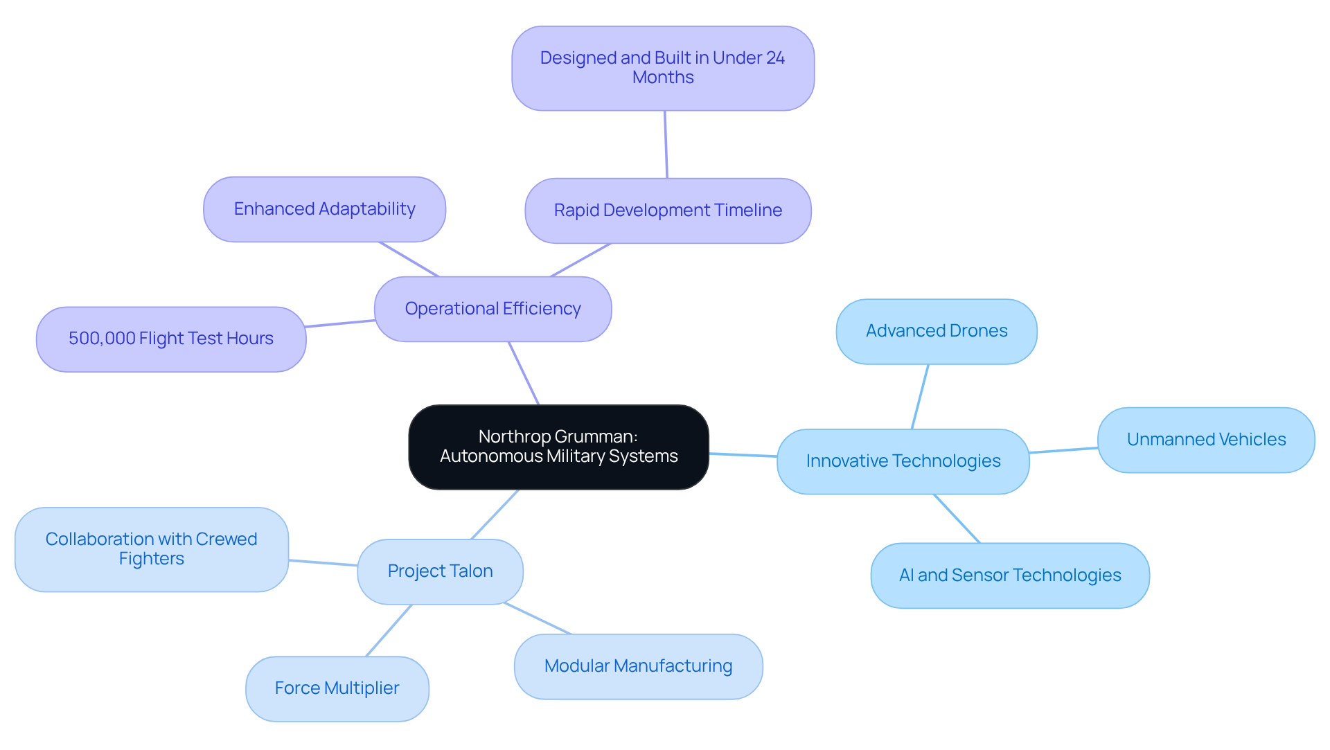The central node represents Northrop Grumman's focus on autonomous systems, with branches showing key technologies and projects. Each color-coded branch helps you navigate through the various innovations and their impacts. The central node represents Northrop Grumman's focus on autonomous systems, with branches showing key technologies and projects. Each color-coded branch helps you navigate through the various innovations and their impacts.