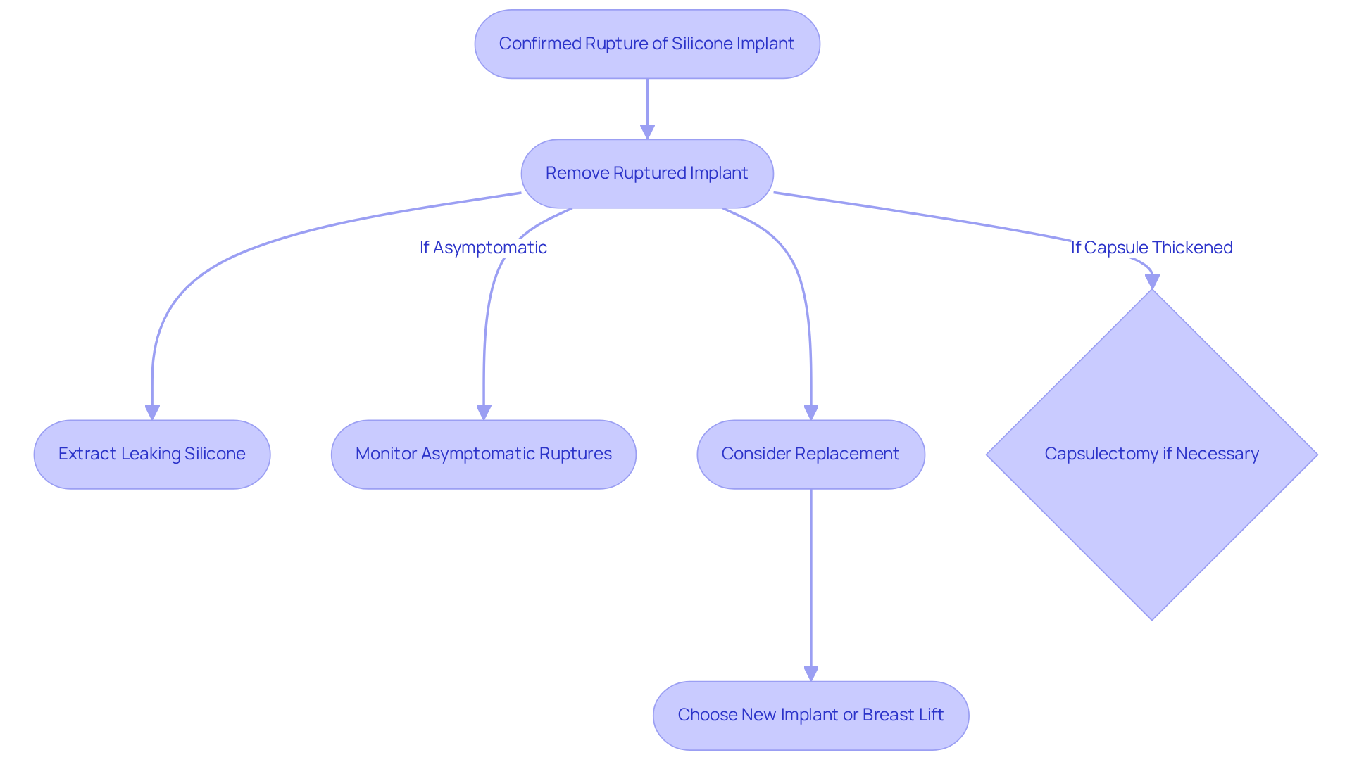 This flowchart guides you through the steps to take after a silicone implant rupture. Start at the top with the confirmation of the rupture, then follow the arrows to see what actions to take next, whether it's removal, monitoring, or considering a replacement.