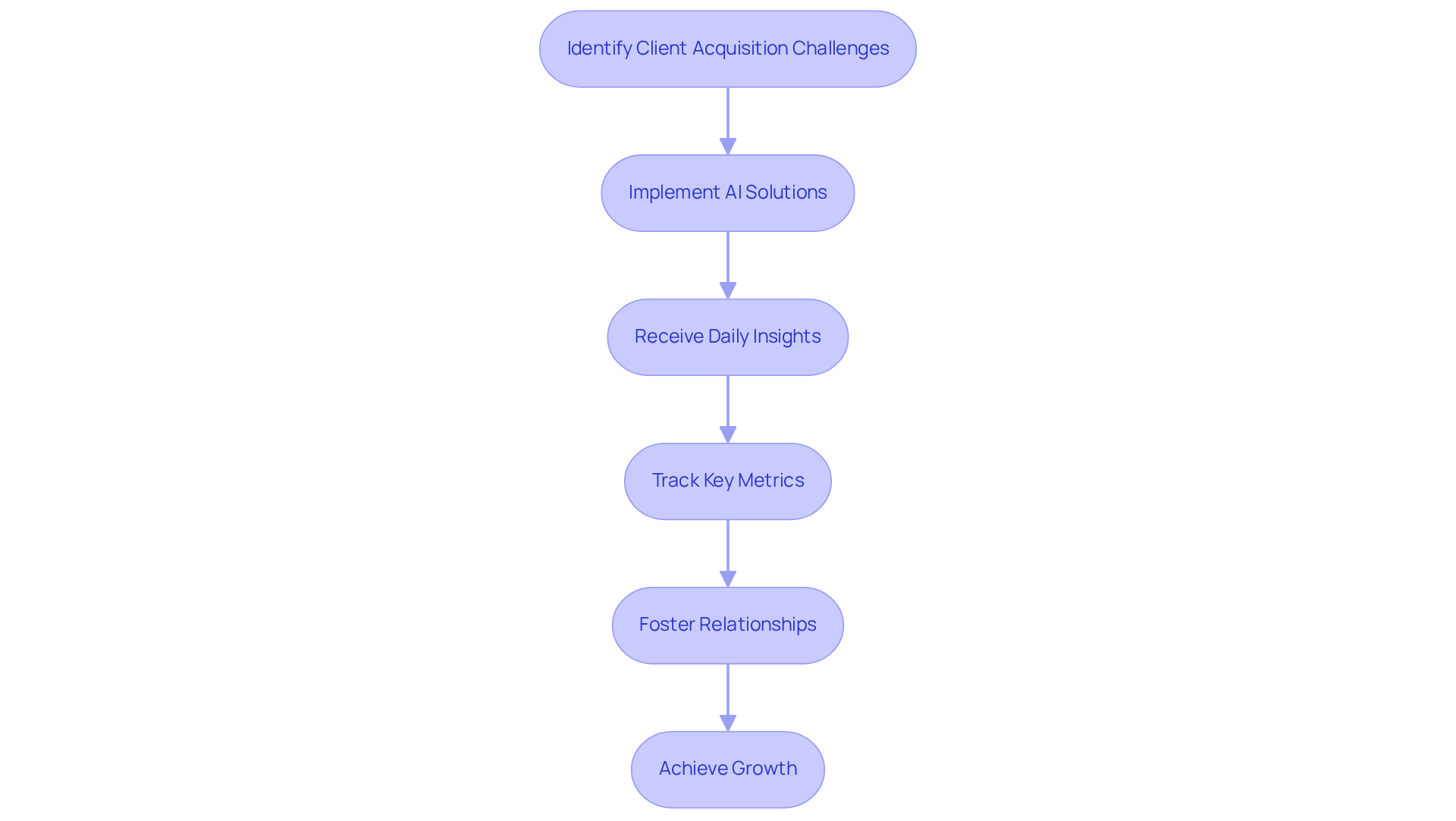 Each box represents a step in automating client acquisition. Follow the arrows to see how each action leads to the next, culminating in growth for your business. Each box represents a step in automating client acquisition. Follow the arrows to see how each action leads to the next, culminating in growth for your business.