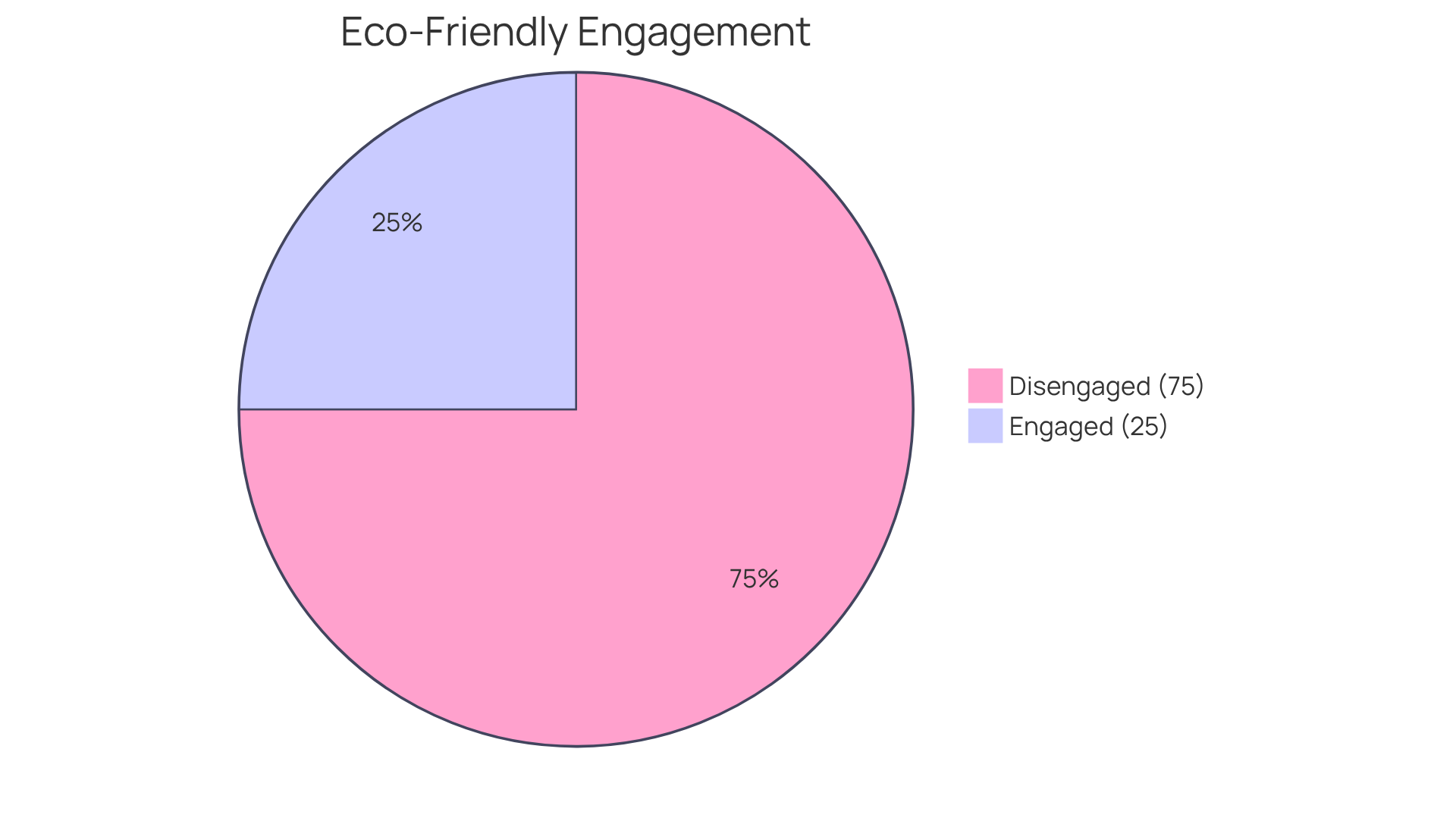 The green slice shows the percentage of people actively participating in eco-friendly actions, while the gray slice represents those who are not engaged. This highlights the need for more awareness and action in sustainability.