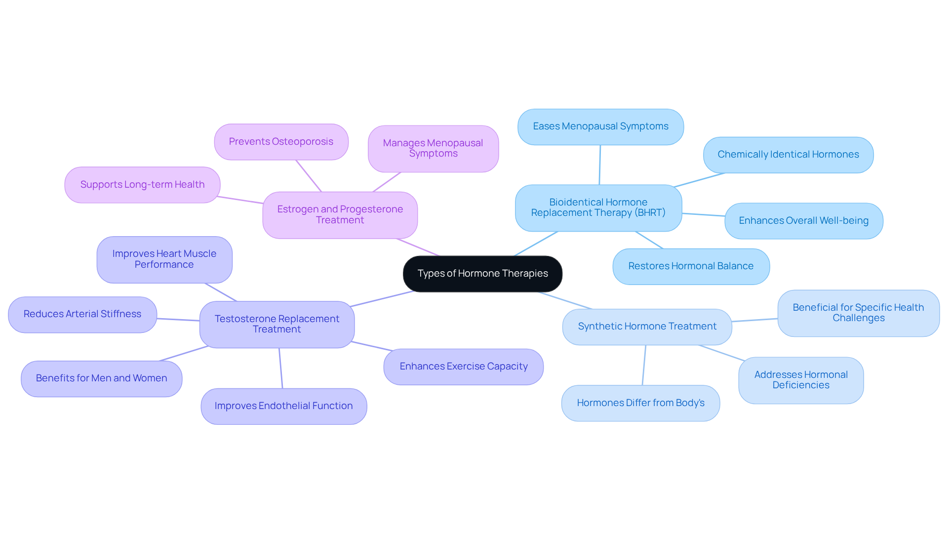 The central node represents the main topic of hormone therapies. Each branch shows a different type of therapy, with further details on their benefits and applications. This layout helps you understand the options available and how they relate to your health needs. The central node represents the main topic of hormone therapies. Each branch shows a different type of therapy, with further details on their benefits and applications. This layout helps you understand the options available and how they relate to your health needs.