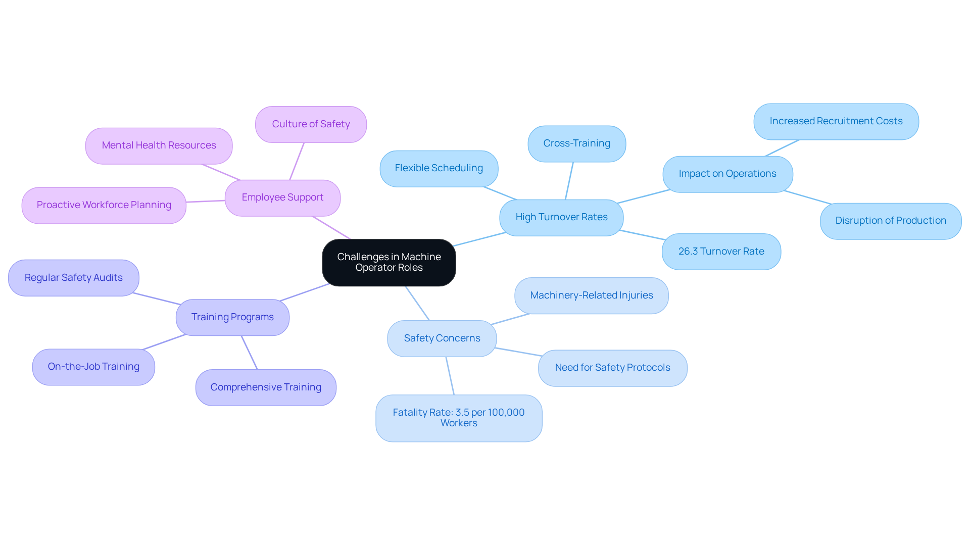 The central node represents the main topic, while branches show specific challenges and strategies. Each color-coded branch helps you quickly identify related issues and solutions. The central node represents the main topic, while branches show specific challenges and strategies. Each color-coded branch helps you quickly identify related issues and solutions.