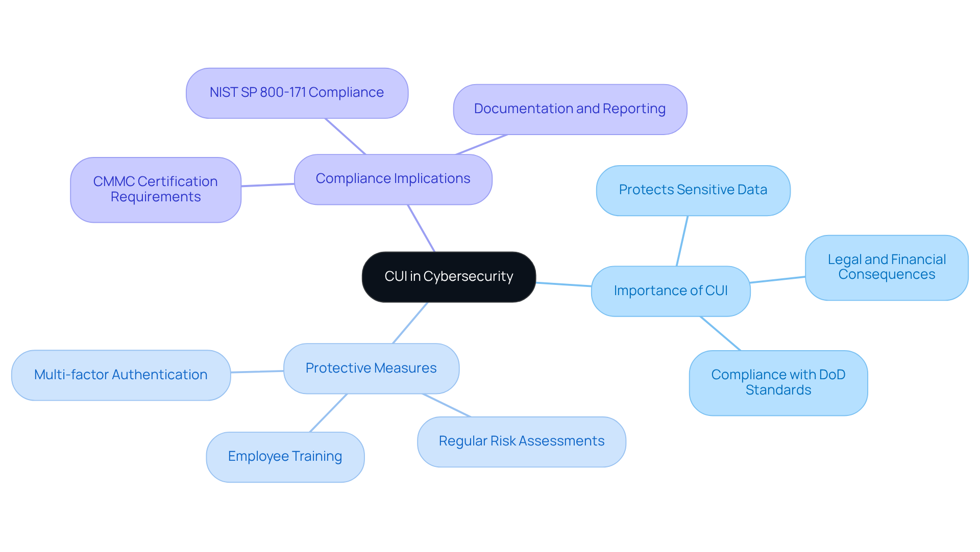 The central node represents CUI, while branches show its importance, ways to protect it, and compliance issues. Each branch highlights related actions or concepts, helping you see how they connect to the central idea. The central node represents CUI, while branches show its importance, ways to protect it, and compliance issues. Each branch highlights related actions or concepts, helping you see how they connect to the central idea.