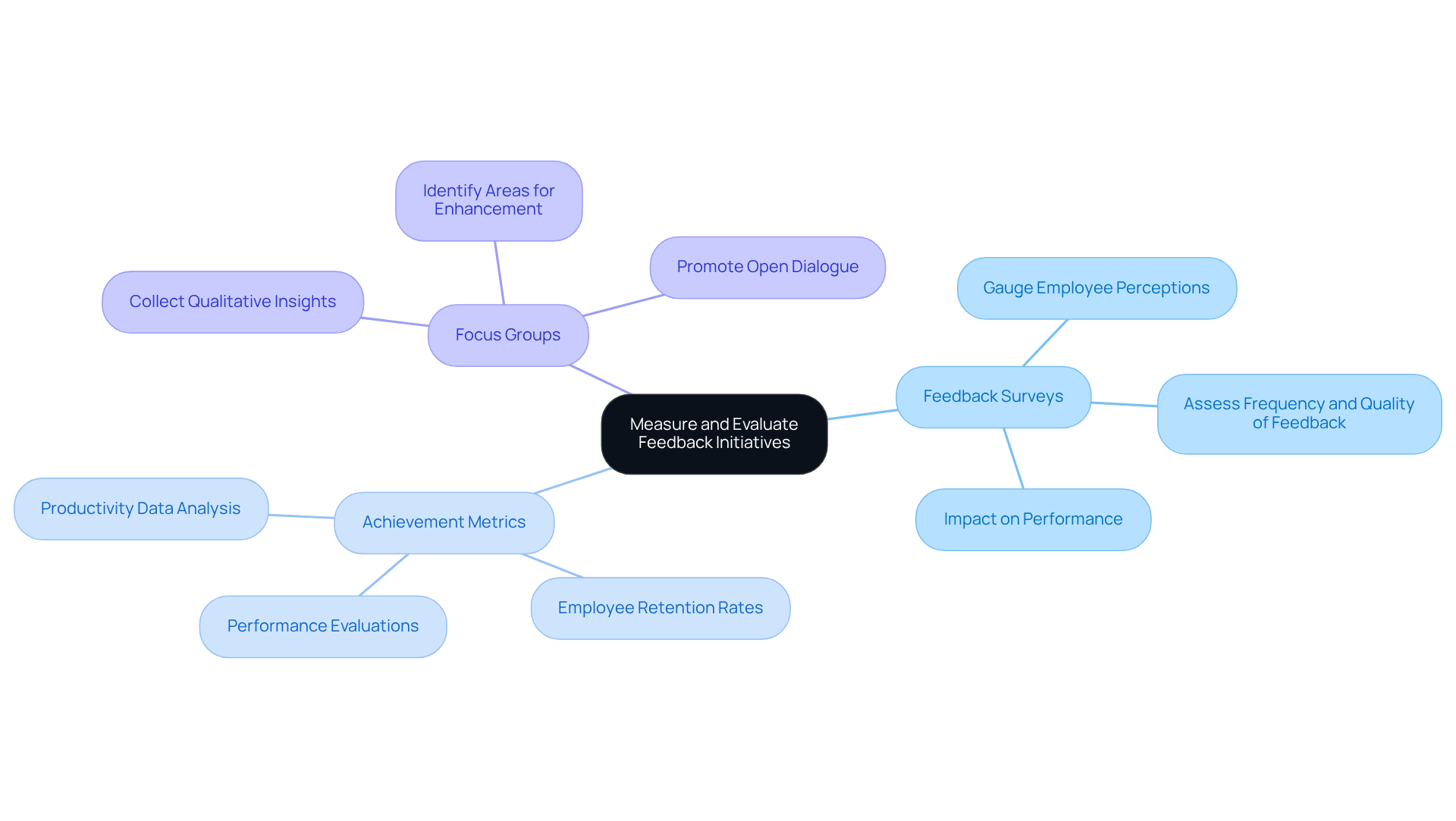 The central node represents the main goal of measuring feedback initiatives, while the branches show different methods to achieve this. Each method has its own sub-points that explain how it contributes to the overall evaluation process. The central node represents the main goal of measuring feedback initiatives, while the branches show different methods to achieve this. Each method has its own sub-points that explain how it contributes to the overall evaluation process.