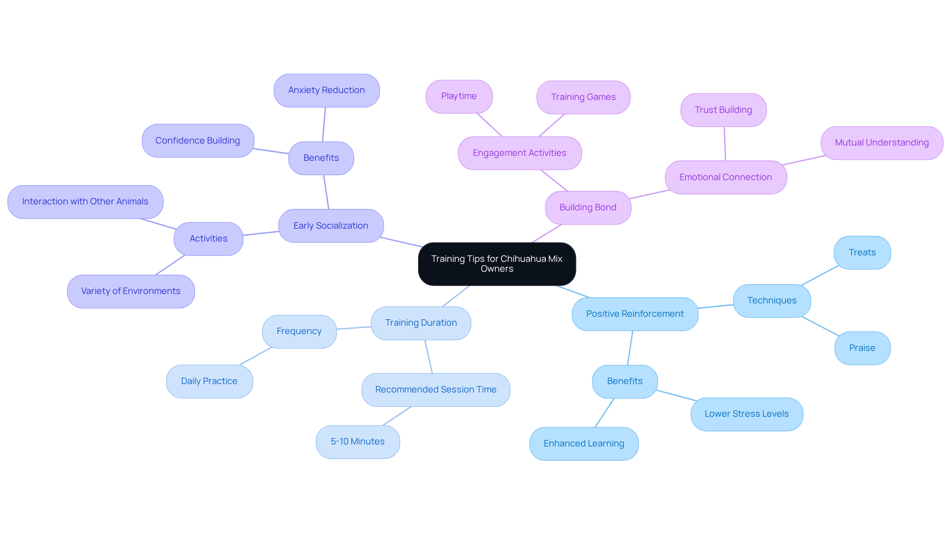 Start at the center with the main idea of training tips, then explore branches that represent different strategies. Each sub-branch provides more detail about techniques and benefits, helping you see the whole picture of effective training.