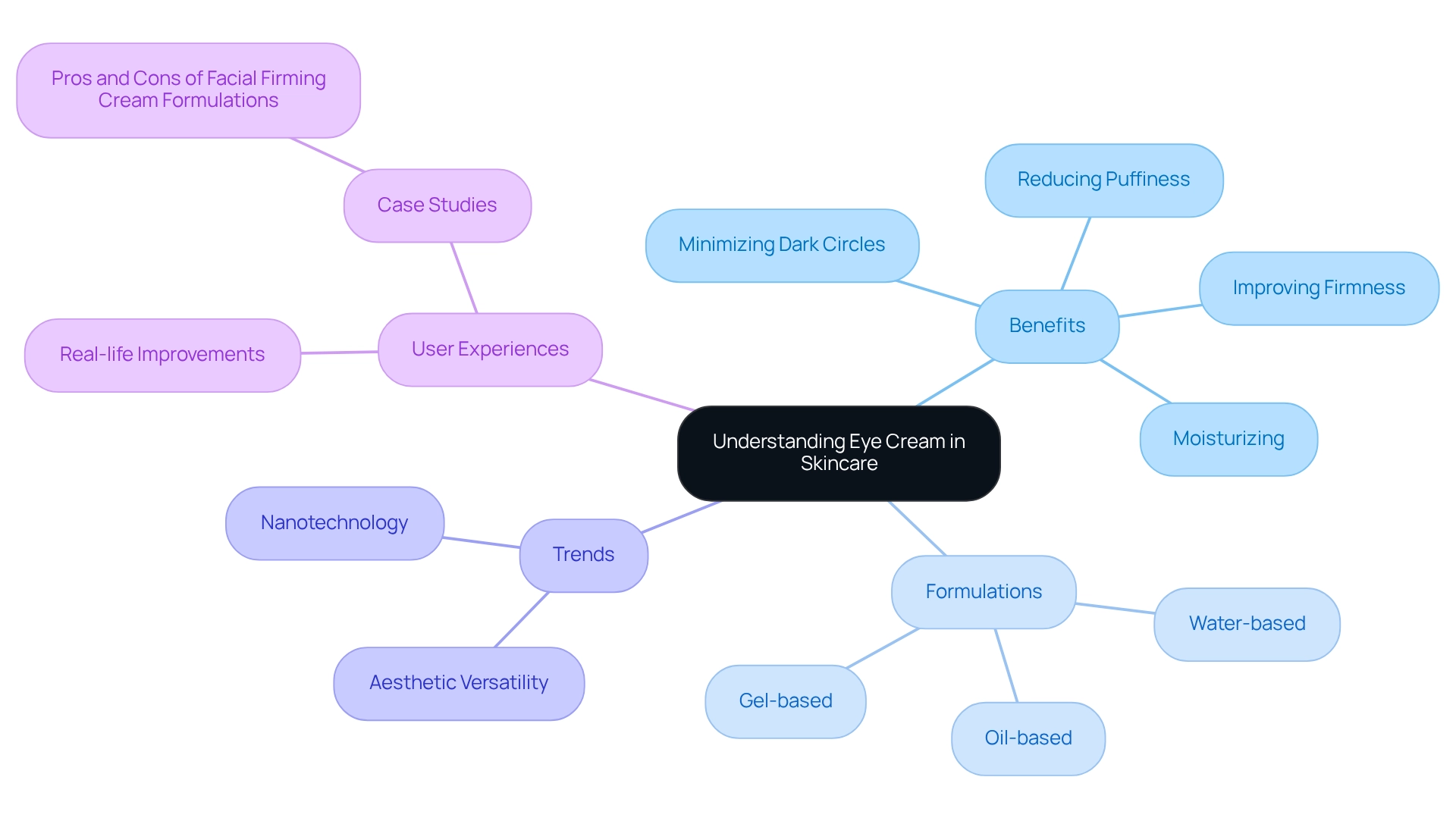 The central node represents the main topic, with branches showing benefits, formulations, trends, and user experiences related to eye cream.