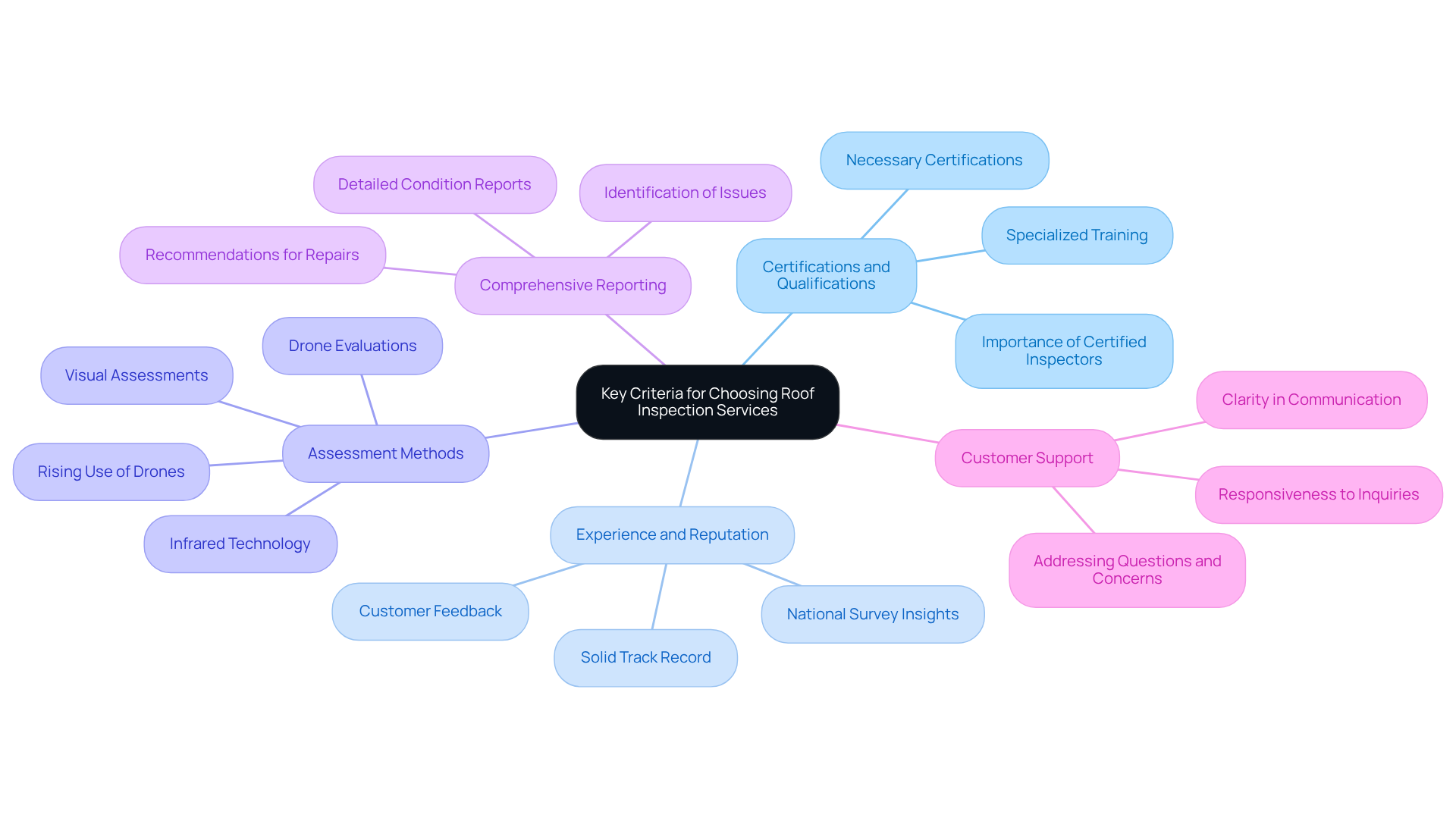 This mindmap helps you visualize the important factors to consider when selecting roof inspection services. Each branch represents a key criterion, and the sub-branches provide additional details to guide your decision-making process.