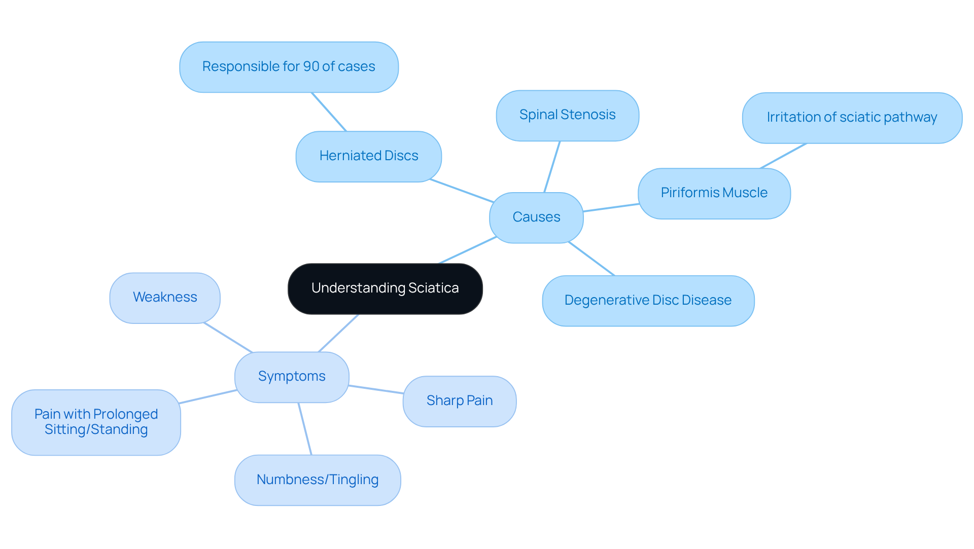 This mindmap starts with the main topic of sciatica at the center. From there, you can see the different causes that lead to sciatica pain and the symptoms that help identify it. Each branch represents a key area of understanding, making it easier to grasp how these elements relate to each other. This mindmap starts with the main topic of sciatica at the center. From there, you can see the different causes that lead to sciatica pain and the symptoms that help identify it. Each branch represents a key area of understanding, making it easier to grasp how these elements relate to each other.