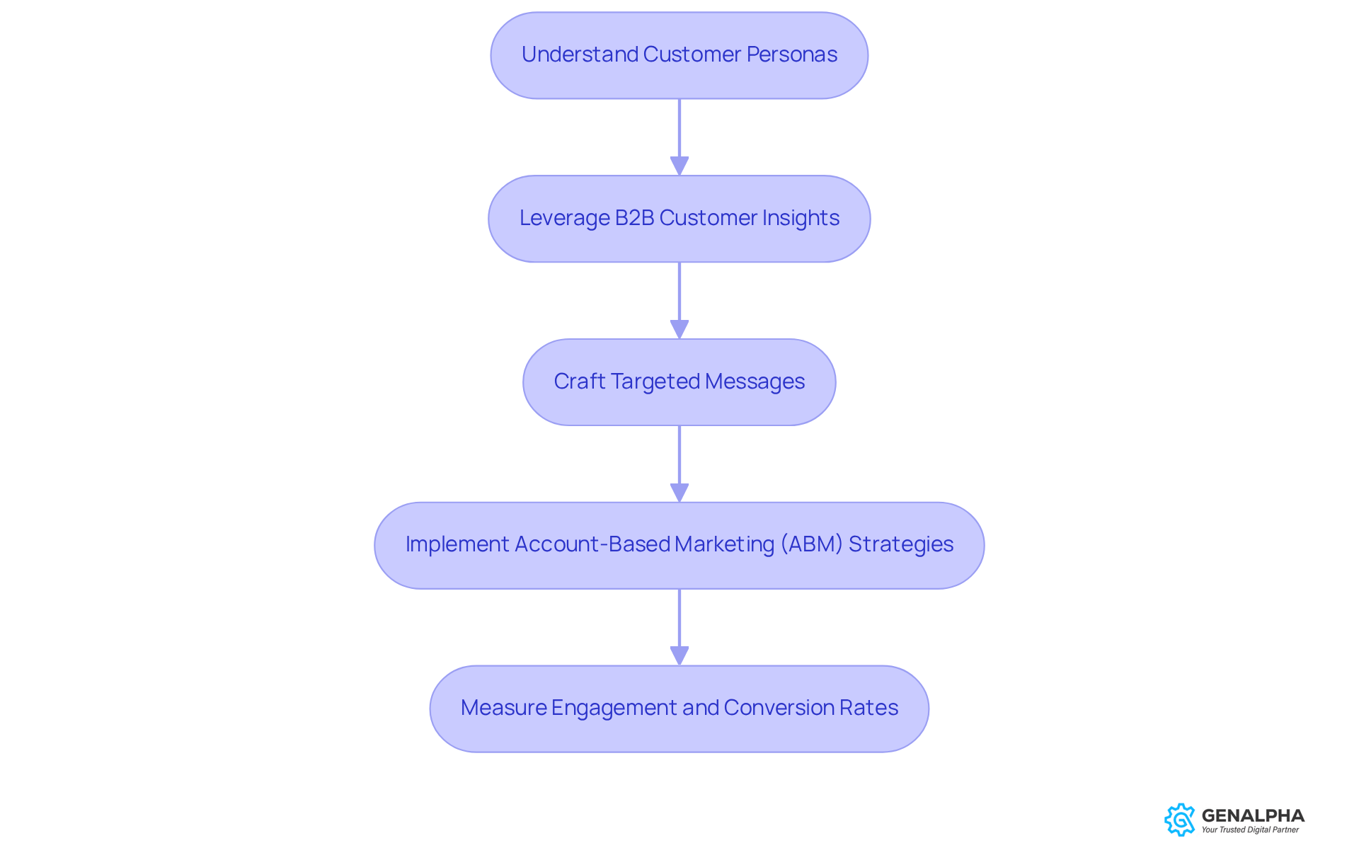 This flowchart outlines the process of implementing targeted marketing strategies. Start with understanding your customer personas, then leverage insights to craft messages, implement ABM strategies, and finally measure the results. Each step builds on the previous one to ensure a comprehensive approach.