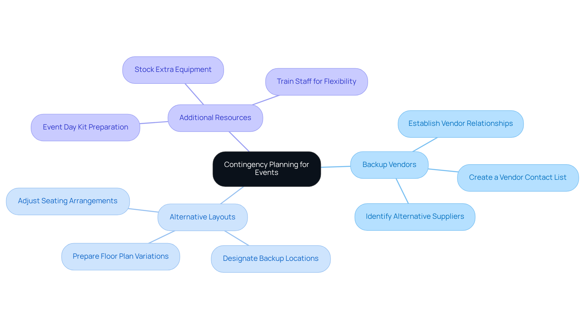 The center represents the main idea of contingency planning, while the branches show key components and actions to take. Each color-coded branch helps you see how different aspects contribute to effective event management. The center represents the main idea of contingency planning, while the branches show key components and actions to take. Each color-coded branch helps you see how different aspects contribute to effective event management.