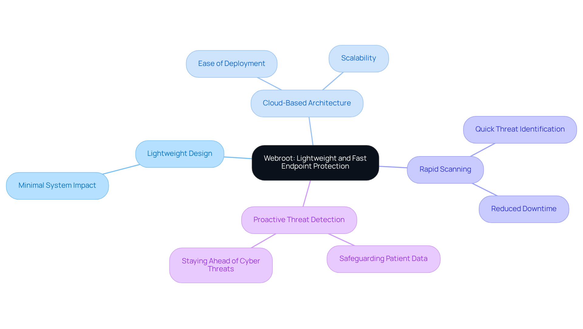 The central node represents Webroot's endpoint protection, while the branches show its key features and benefits. Each color-coded branch helps you easily identify different aspects of the software's capabilities. The central node represents Webroot's endpoint protection, while the branches show its key features and benefits. Each color-coded branch helps you easily identify different aspects of the software's capabilities.